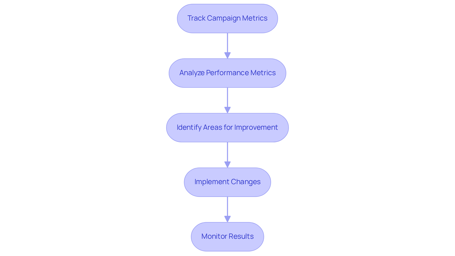 Follow the arrows to see how tracking leads to analysis, identifies improvements, and results in actionable changes — ultimately aiming to boost campaign effectiveness.