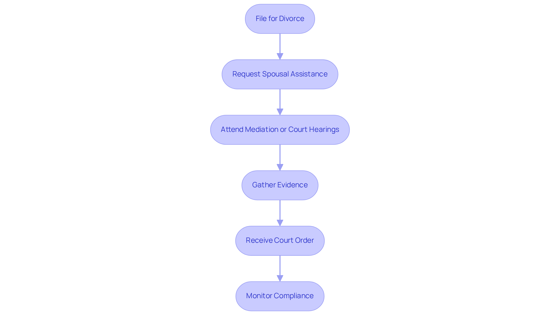 Each box represents a step in the legal process for spousal support. Follow the arrows to see how each step leads to the next, helping you navigate through the complexities of securing financial assistance.
