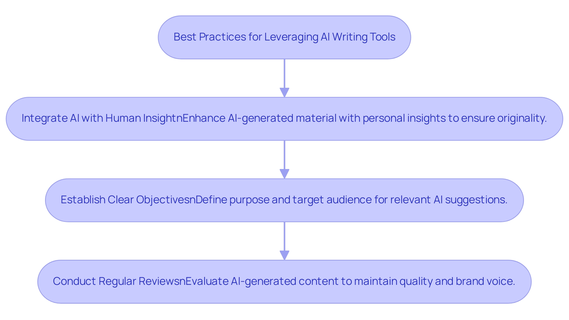 Each box represents a best practice, with arrows indicating the recommended sequence to follow for maximizing the effectiveness of AI writing tools.