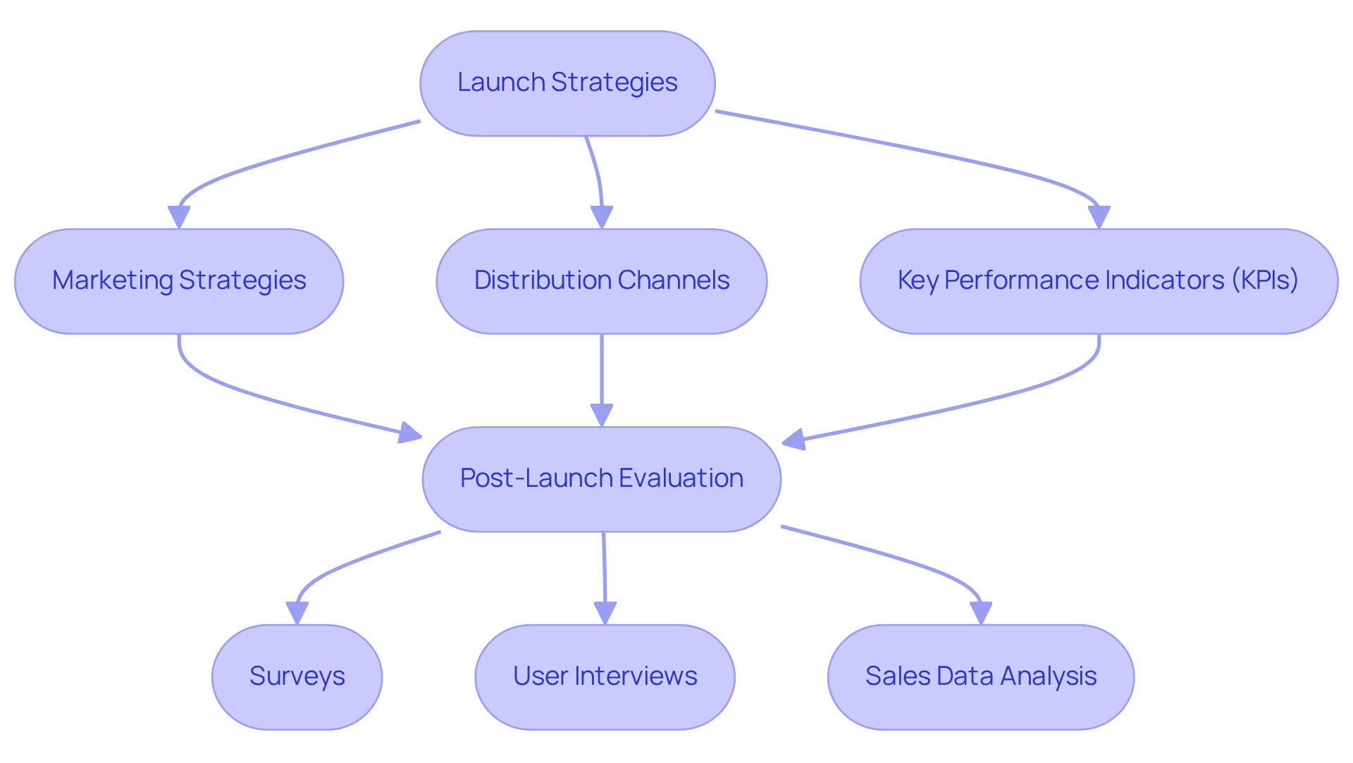 This flowchart outlines the steps for launching a medical product and evaluating its success. Start with the launch strategies, then follow the arrows to see how they lead into the post-launch evaluation methods. Each box represents a key component of the process, helping you understand how to effectively launch and assess a medical offering.