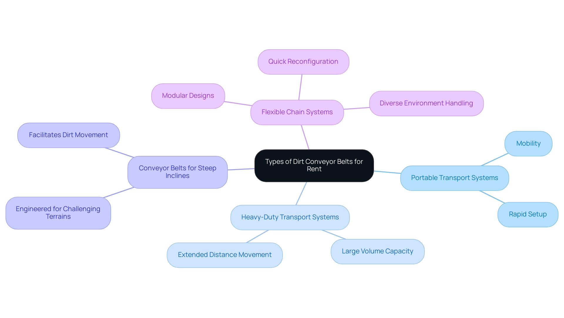 The central node represents the overall category of conveyor belts, with branches indicating specific types and their respective features or applications.