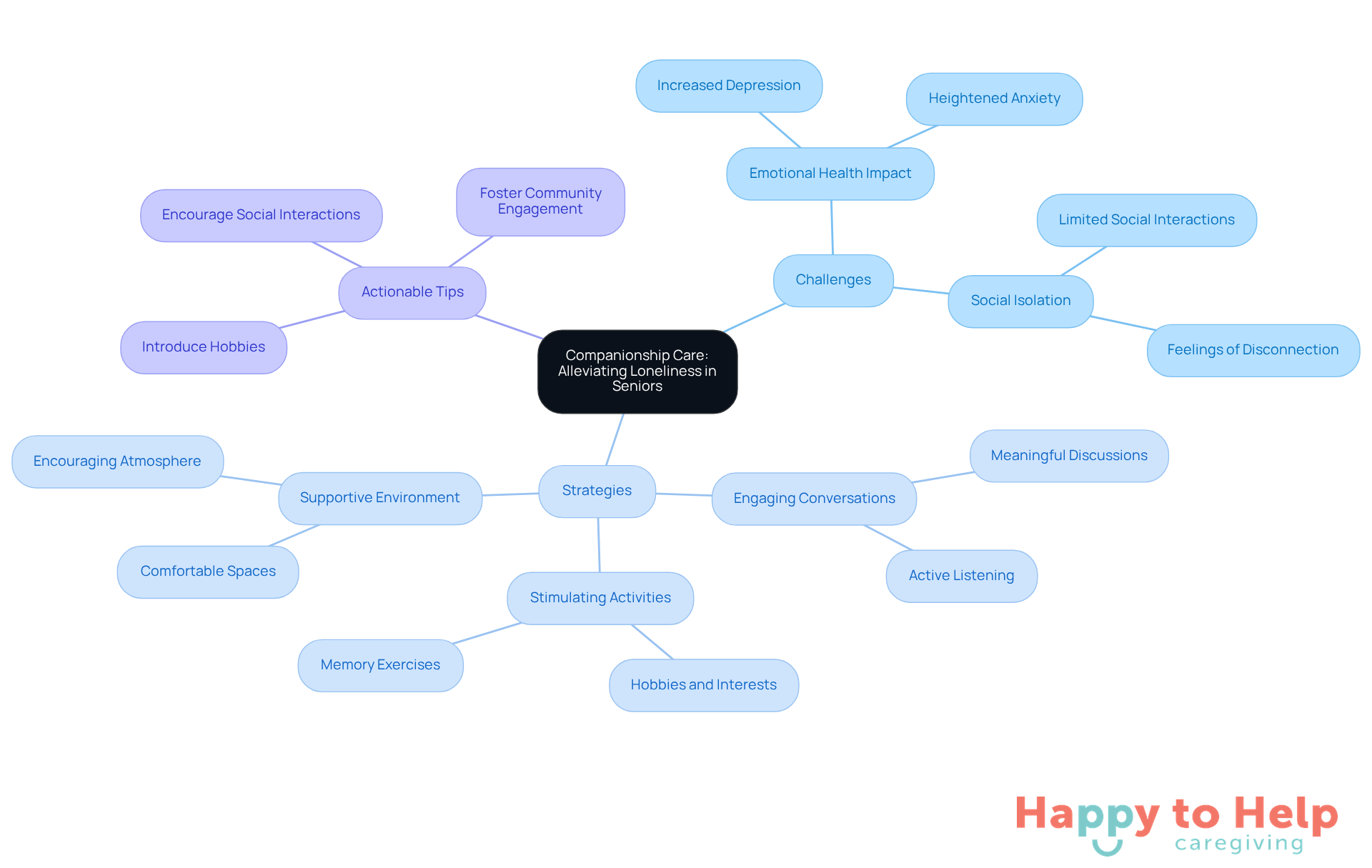 The central node represents the main topic, while branches show related challenges, strategies, and actionable tips for caregivers. Each color-coded branch helps you easily identify different aspects of companionship care.