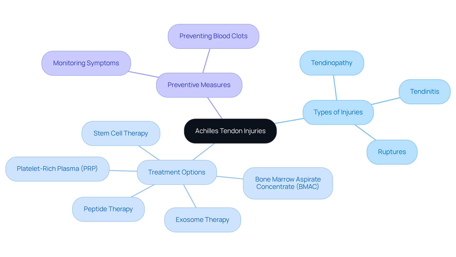 This mindmap helps you explore the different aspects of Achilles tendon injuries. Start at the center with the main topic, then follow the branches to learn about the types of injuries, the various treatment options available, and important preventive measures to keep in mind. This mindmap helps you explore the different aspects of Achilles tendon injuries. Start at the center with the main topic, then follow the branches to learn about the types of injuries, the various treatment options available, and important preventive measures to keep in mind.