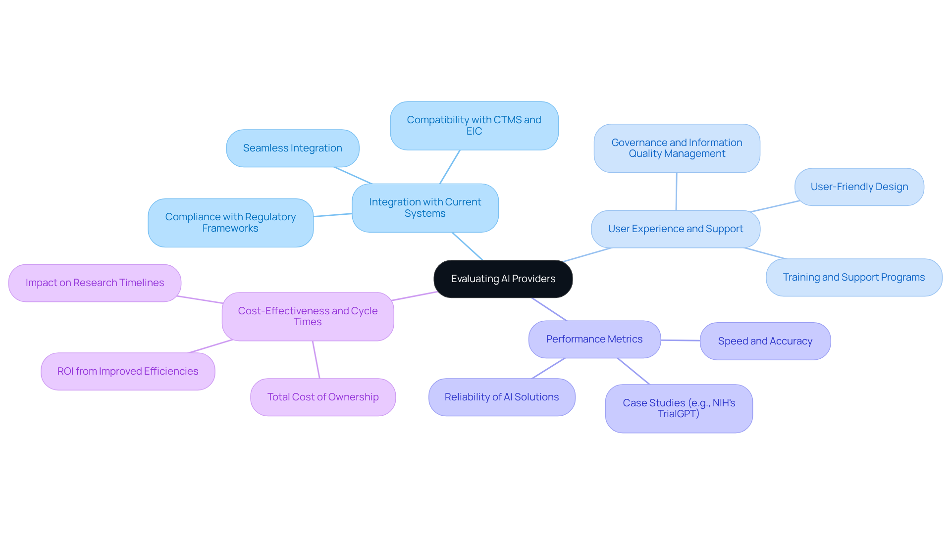 This mindmap starts with the main topic of evaluating AI providers and branches out into four key areas to consider. Each branch represents a crucial aspect of the evaluation process, with further details provided in sub-branches. This structure helps visualize how these factors interconnect and contribute to effective decision-making. This mindmap starts with the main topic of evaluating AI providers and branches out into four key areas to consider. Each branch represents a crucial aspect of the evaluation process, with further details provided in sub-branches. This structure helps visualize how these factors interconnect and contribute to effective decision-making.