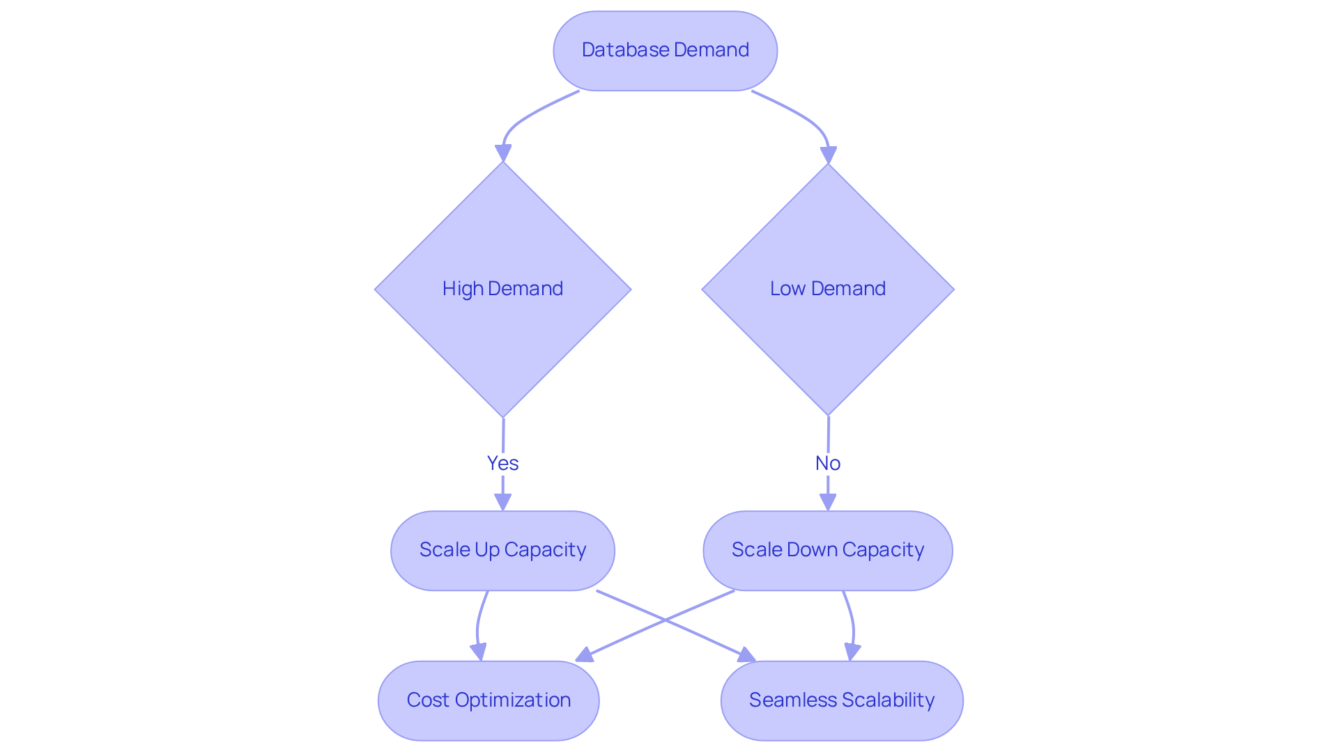 This flowchart shows how a database adapts to demand. When demand is high, capacity goes up; when it's low, capacity goes down. This process helps save costs and ensures smooth operation during busy times.