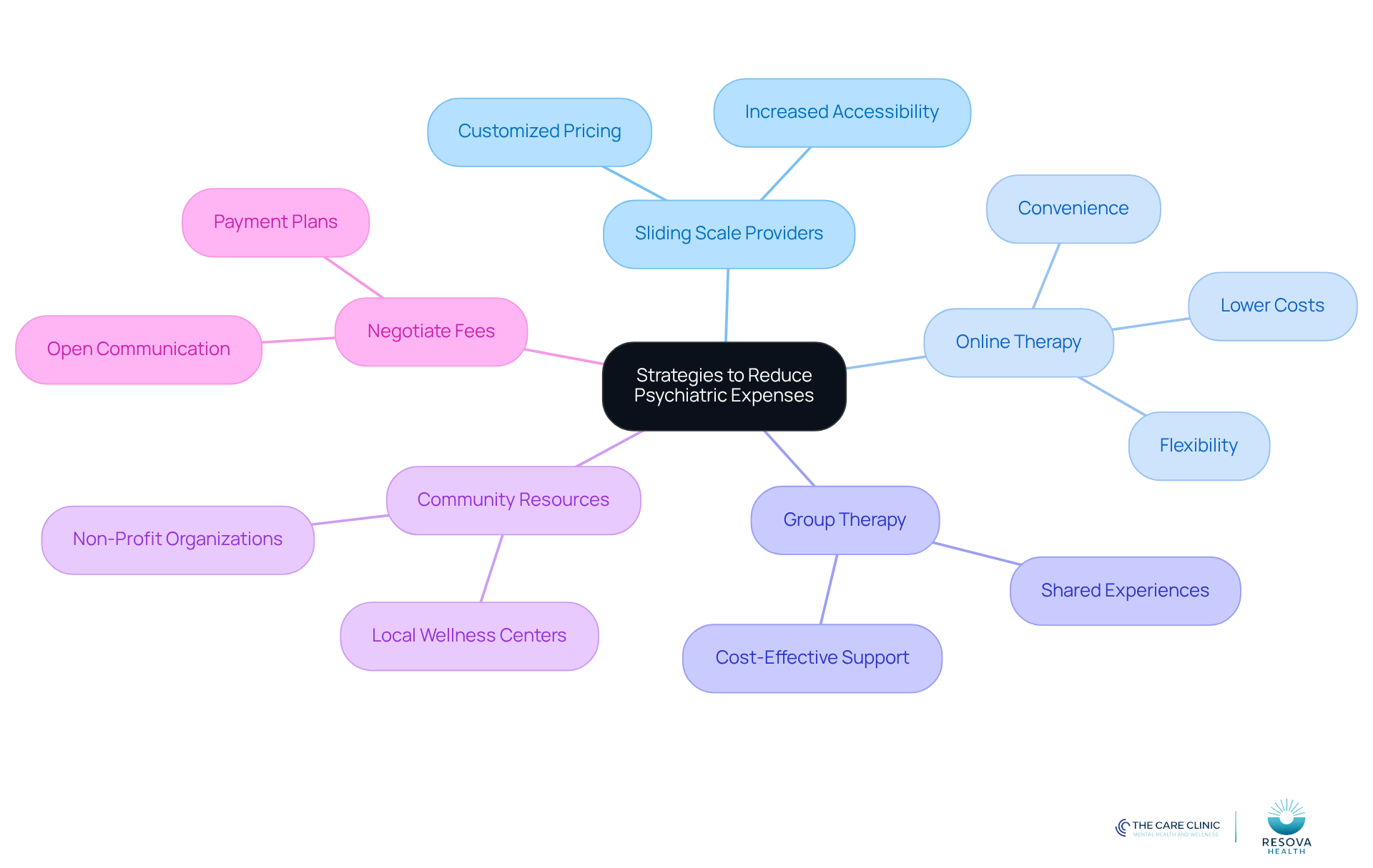 The central node represents the main goal of reducing psychiatric expenses. Each branch shows a different strategy, and the sub-branches provide additional details or benefits related to that strategy. The central node represents the main goal of reducing psychiatric expenses. Each branch shows a different strategy, and the sub-branches provide additional details or benefits related to that strategy.