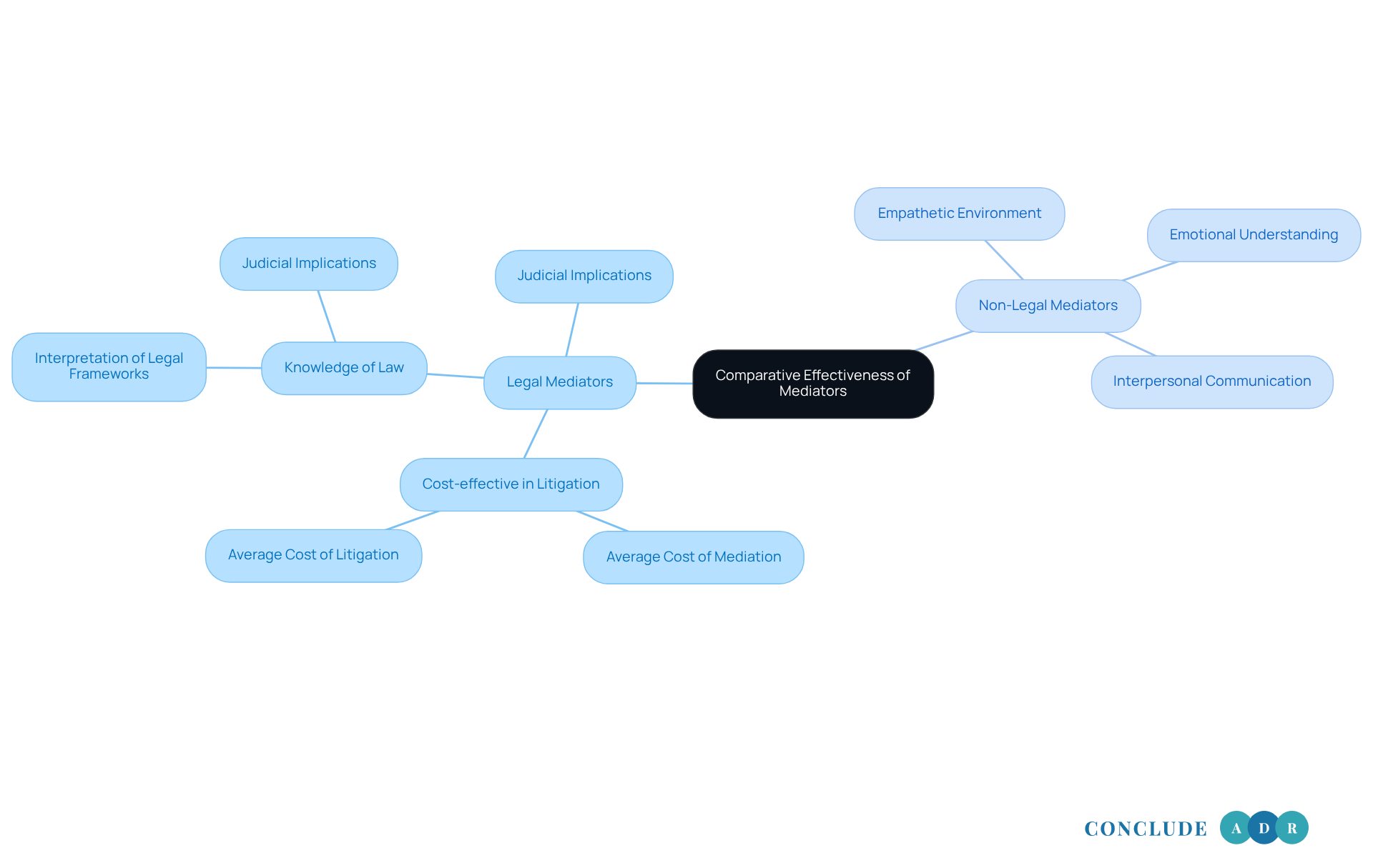 This mindmap illustrates the strengths of legal and non-legal mediators in conflict situations. The central node represents the overall topic, and the branches show the unique benefits each type of mediator brings to the table.
