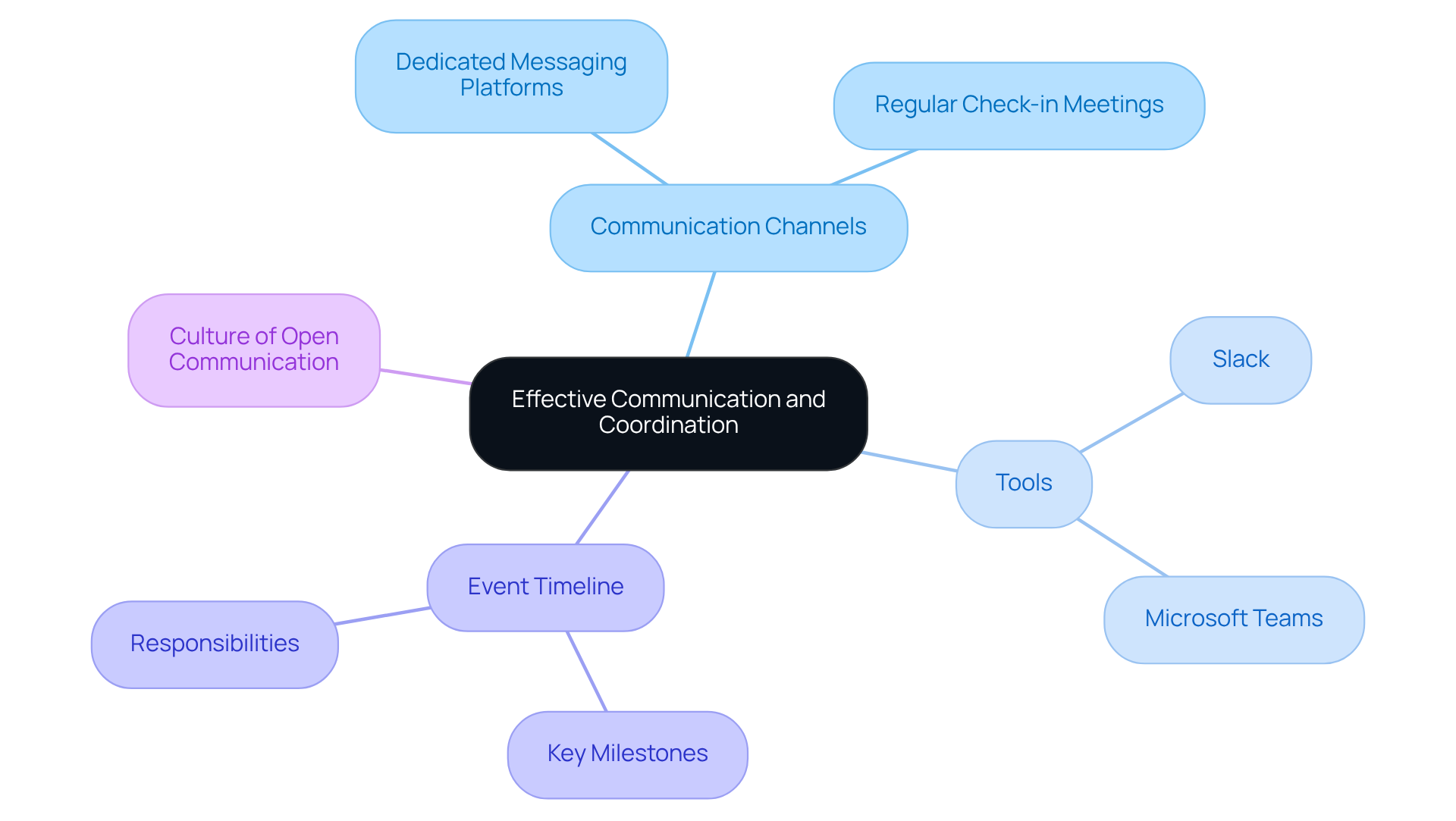 This mindmap illustrates how various communication strategies connect and contribute to successful team collaboration. Start at the center with the main theme, then explore each branch to see specific tools and practices that enhance communication and coordination.