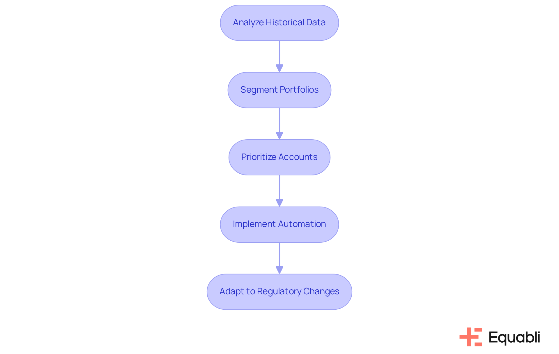 This flowchart outlines the steps organizations take to enhance their collection strategies using predictive analytics. Each box represents a key action, and the arrows indicate the progression from one step to the next.