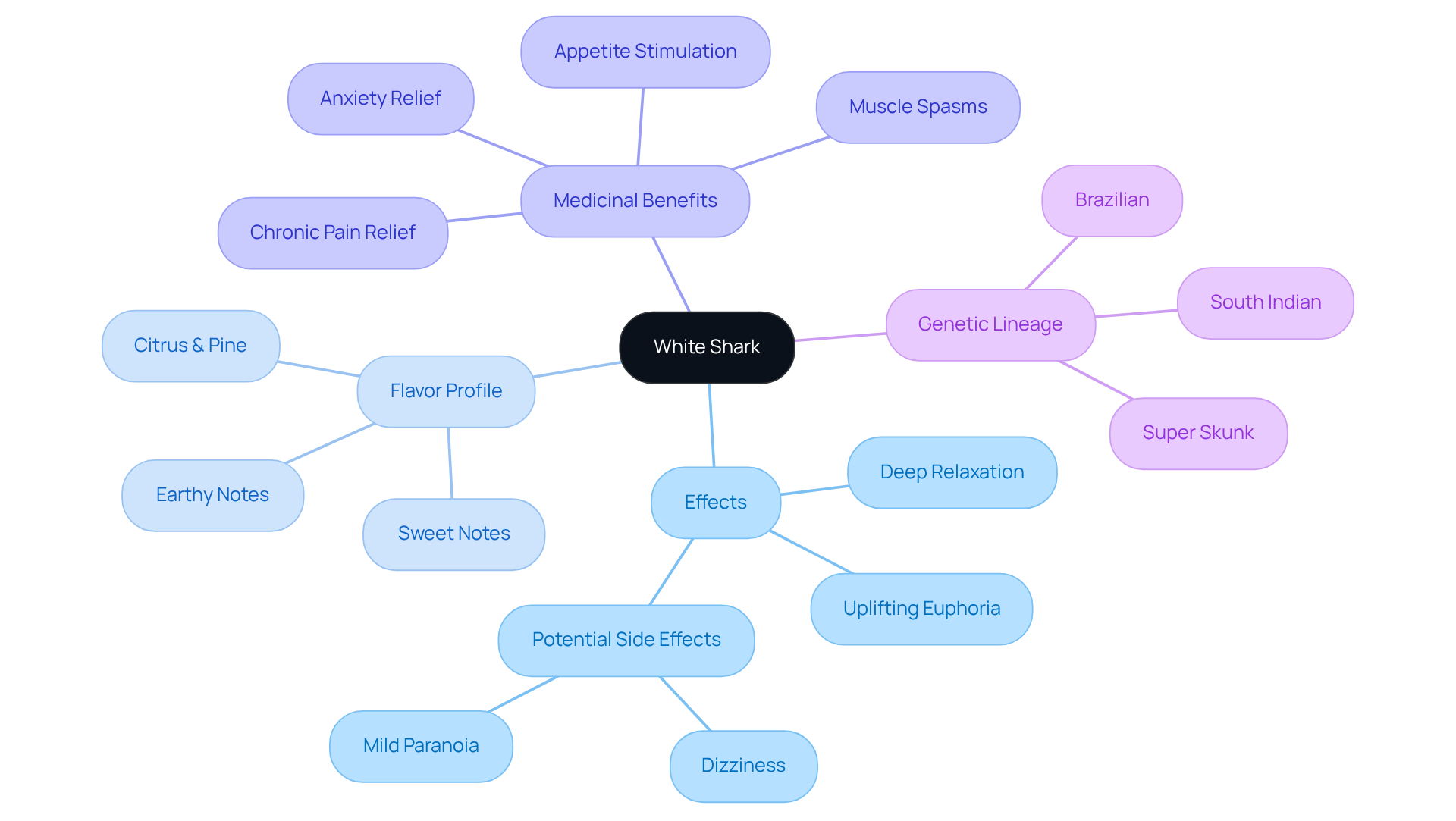 The central node represents the White Shark strain, branching out to showcase its various characteristics — follow each branch to learn about its effects, flavors, medicinal benefits, and unique genetic heritage.