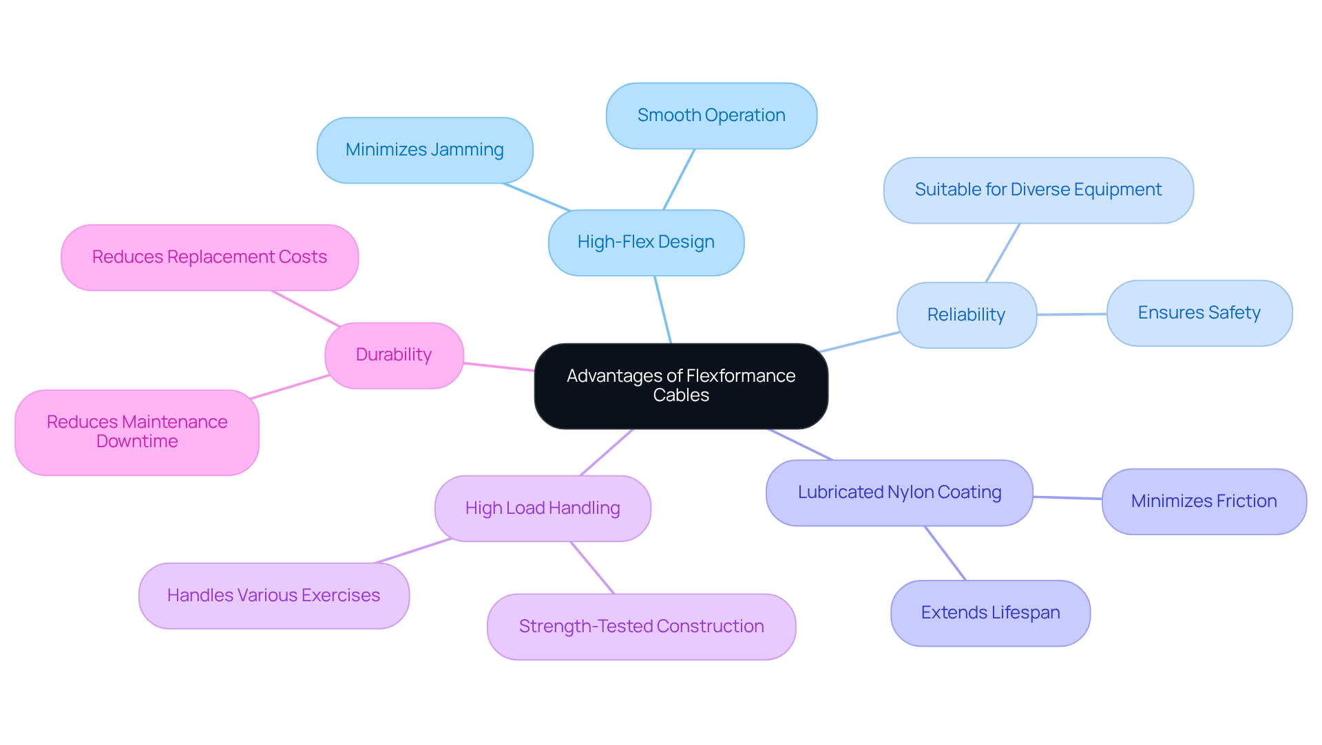 This mindmap illustrates the key benefits of Flexformance cables. Start at the center with the main topic, then explore each branch to see how these cables improve gym equipment performance and safety.