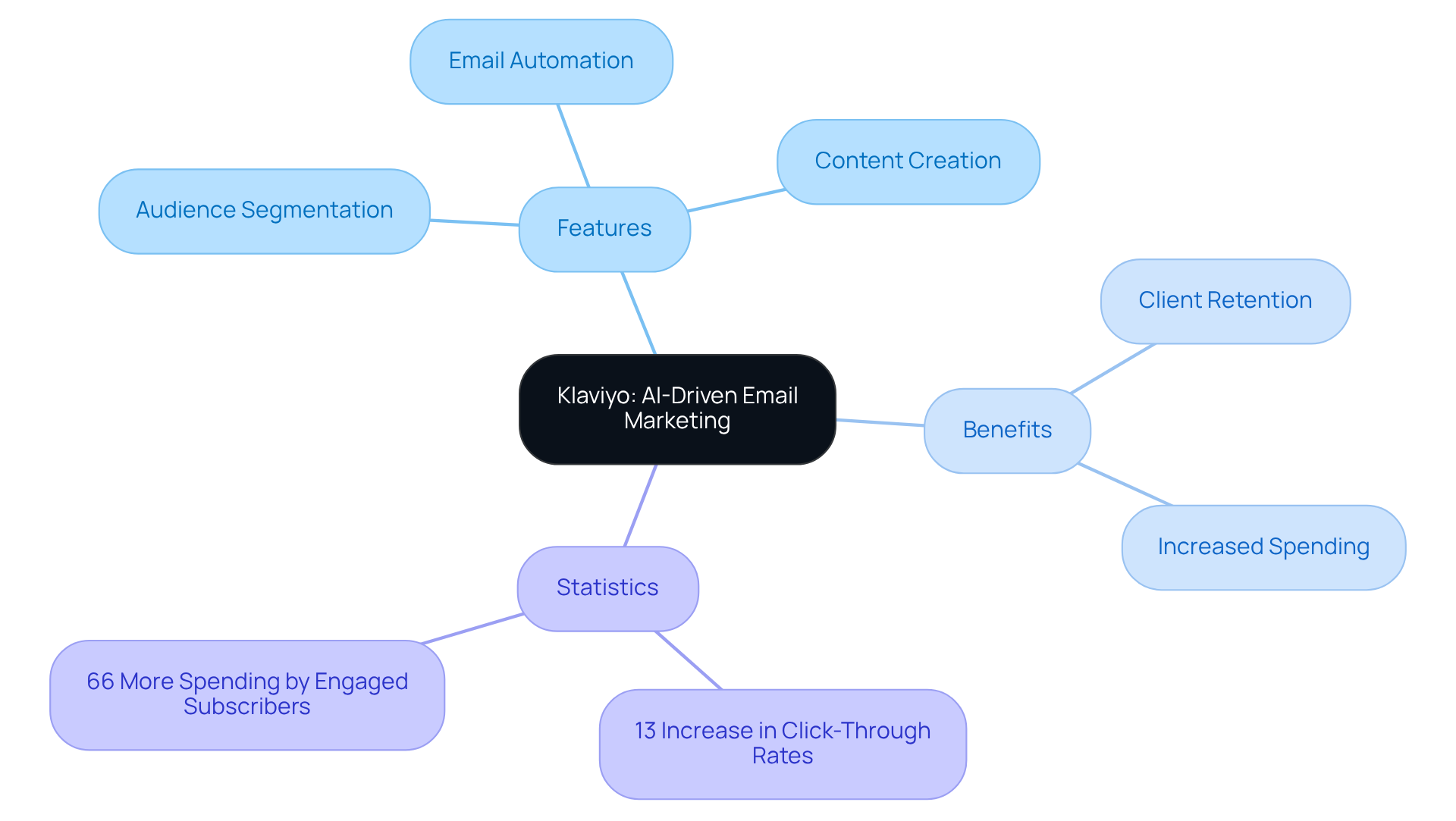 The central node represents Klaviyo's role, while branches show its features, benefits, and key statistics. Each branch helps you understand how Klaviyo enhances email marketing strategies.