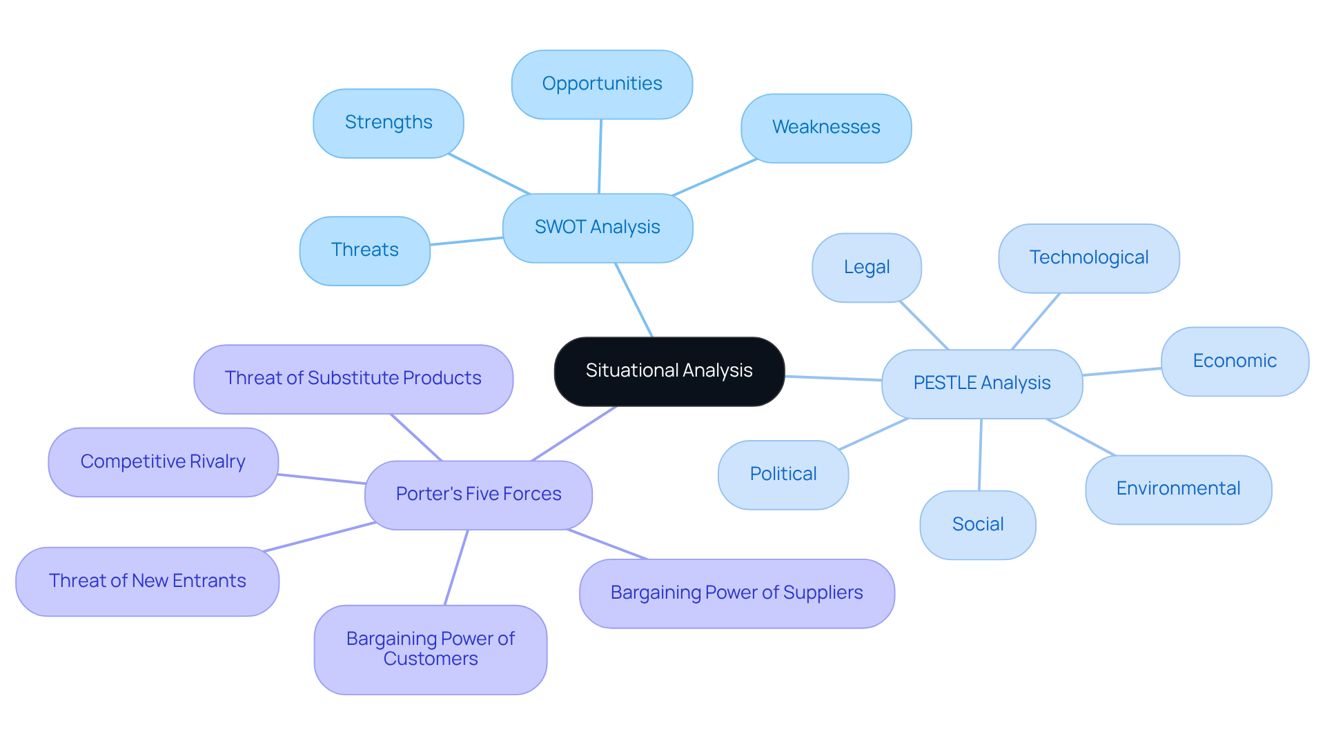 This mindmap starts with the main idea of situational analysis at the center. Each branch represents a different analytical framework, and the sub-branches show the key components of each framework. This layout helps you see how each analysis contributes to understanding your business environment.