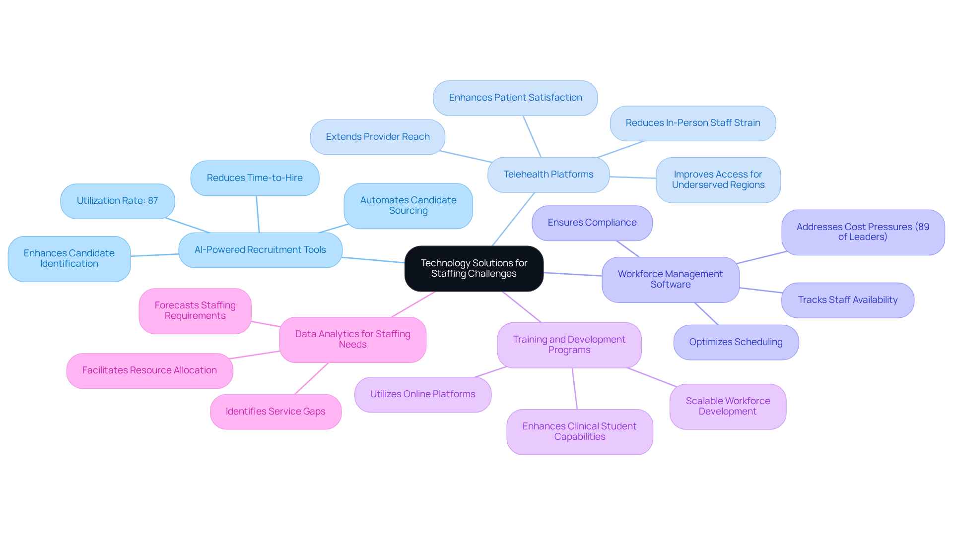 The central node shows the main topic, while the branches represent different technology solutions. Each branch contains specific details or benefits related to that solution, helping you understand how they can tackle staffing issues. The central node shows the main topic, while the branches represent different technology solutions. Each branch contains specific details or benefits related to that solution, helping you understand how they can tackle staffing issues.