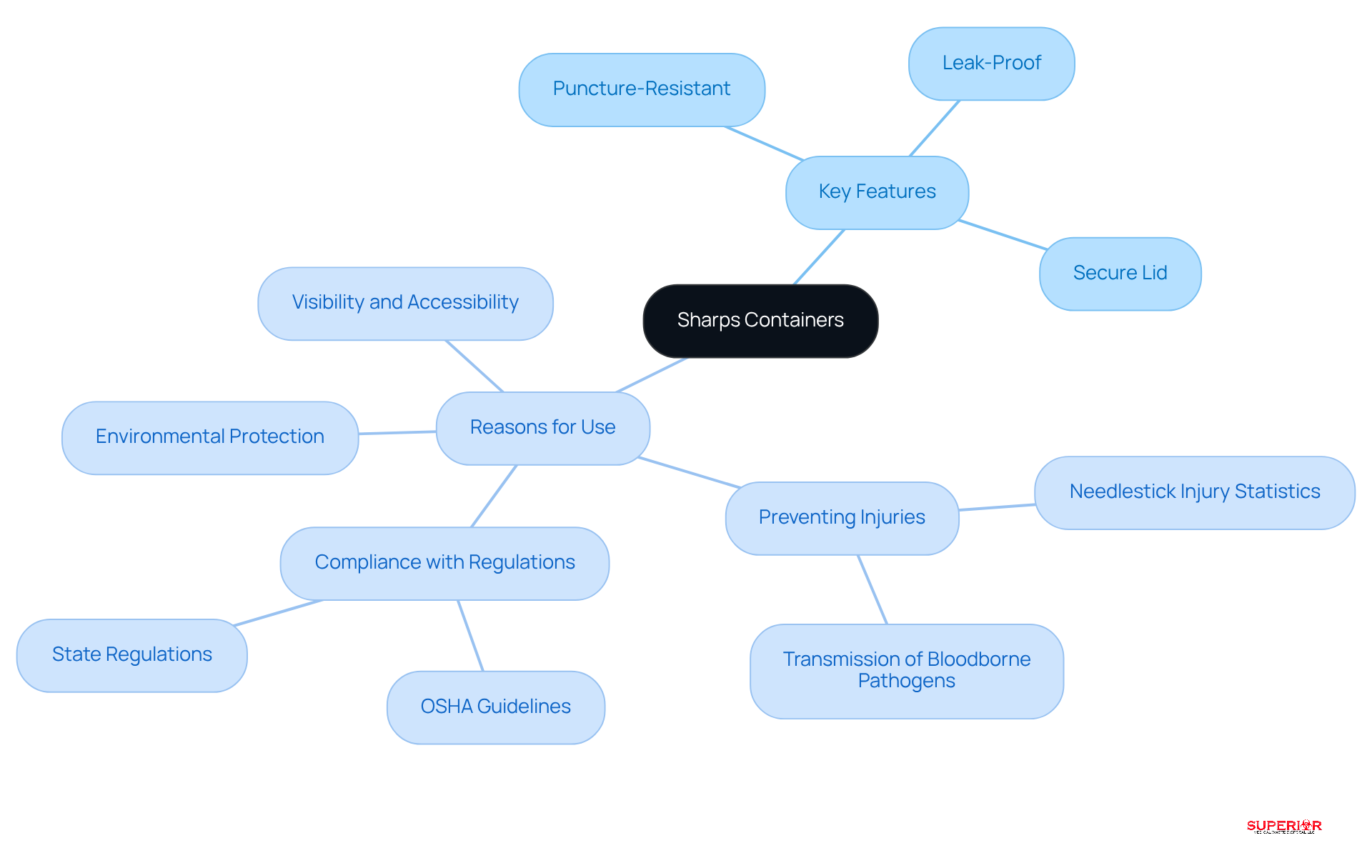 How to Throw Away Sharps Containers Safely and Compliantly – Superior ...