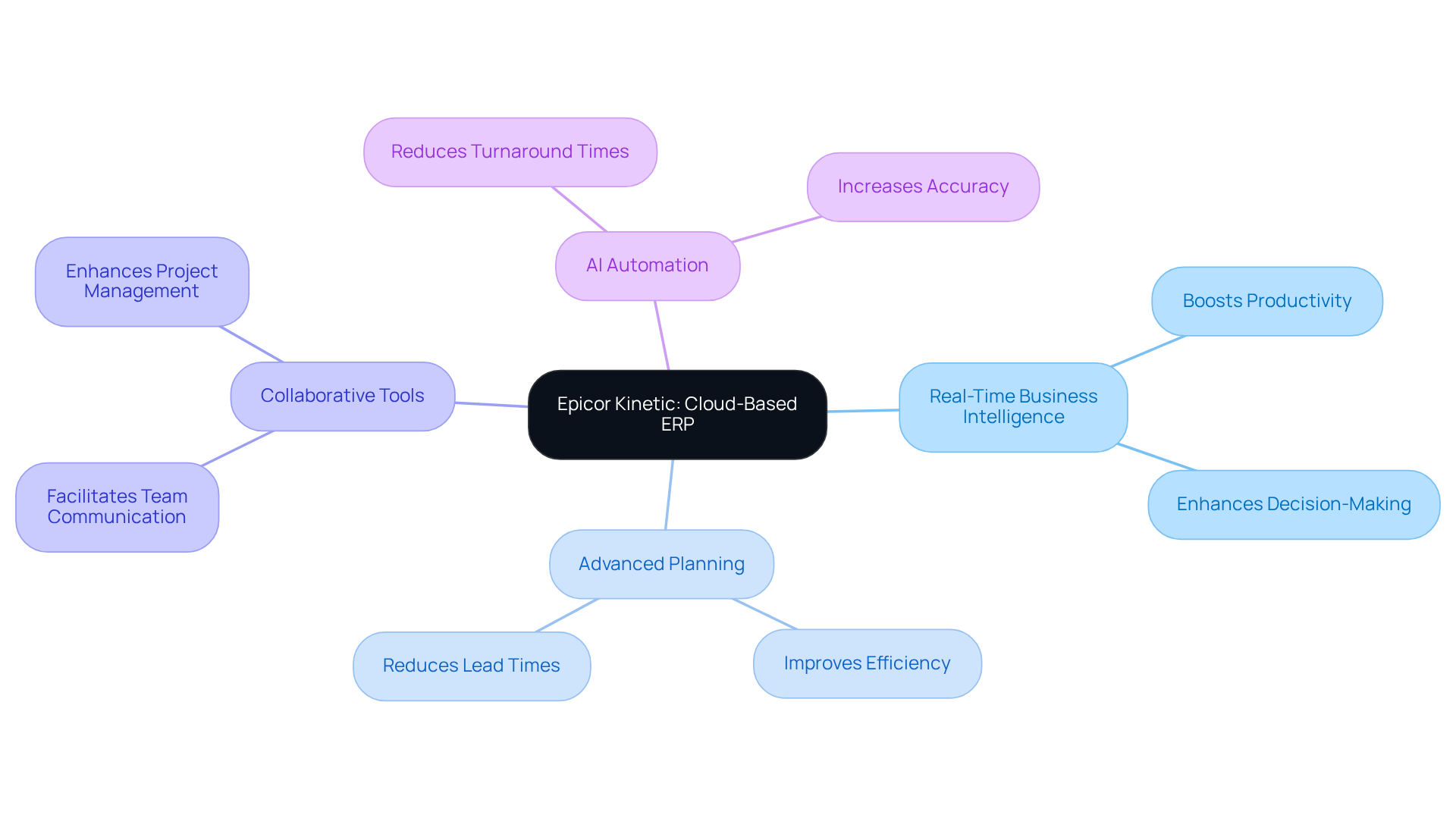 The central node represents Epicor Kinetic, while the branches show its key features and benefits. Each color-coded branch helps you see how different aspects contribute to agile manufacturing practices.