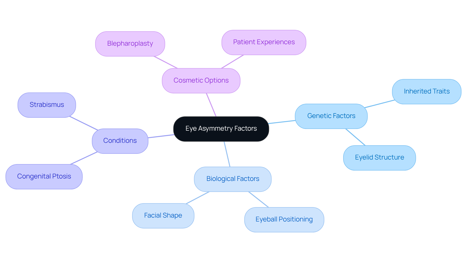 The central node represents the main topic of eye asymmetry, while the branches show different factors and options related to it. Each color-coded branch helps you see how these elements connect and influence one another.