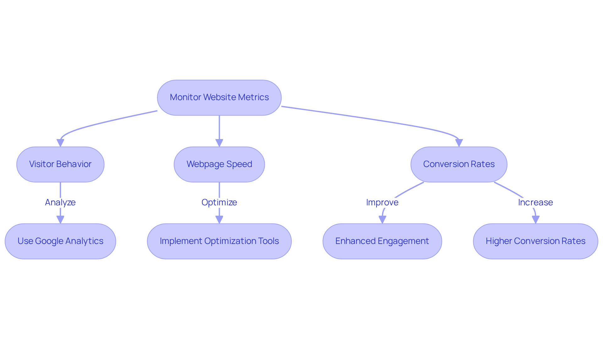 This flowchart illustrates the steps to optimize your website's performance. Start by monitoring key metrics, then take actions based on those insights to improve visitor experience and engagement.