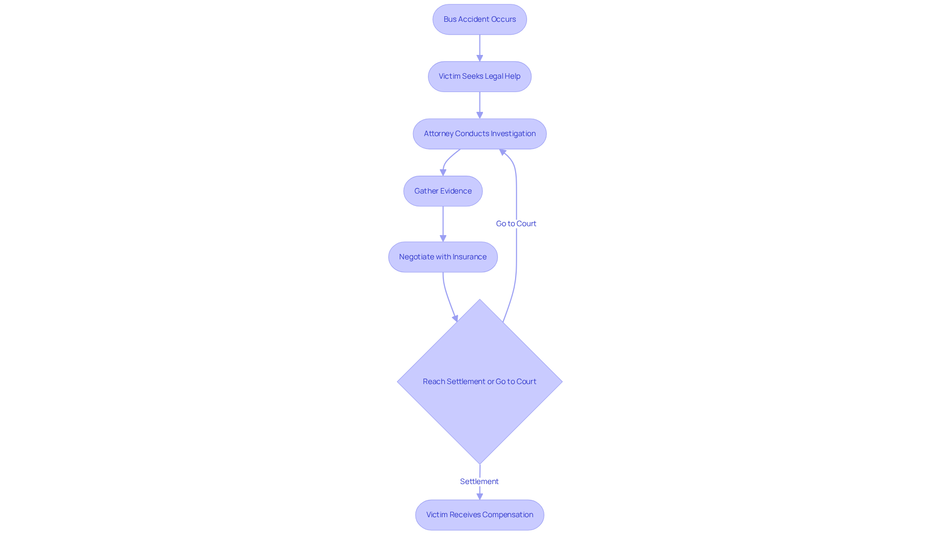 This flowchart illustrates the journey victims take after a bus accident with the help of attorneys. Each box represents a step in the process, showing how attorneys guide victims from the moment of the accident to receiving compensation. Follow the arrows to see how each step connects to the next.