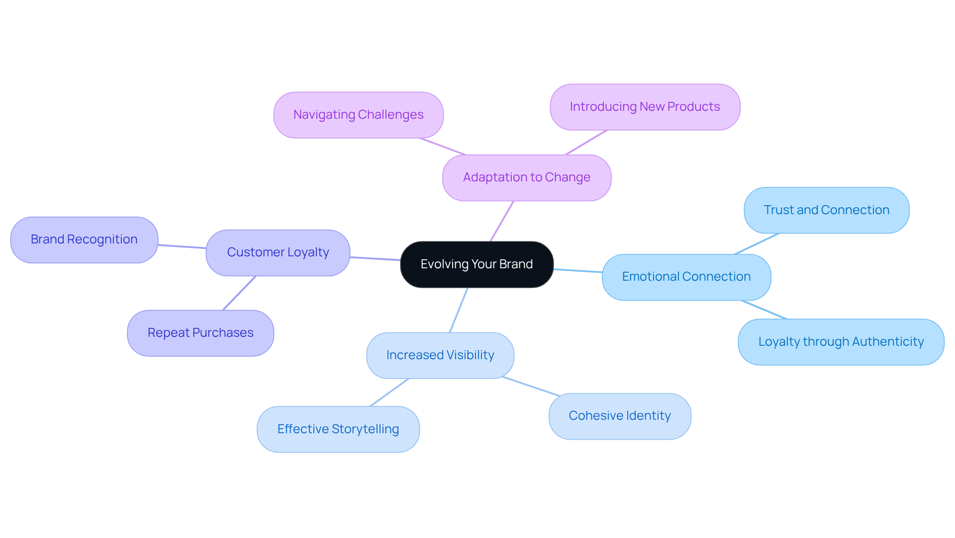 This mindmap illustrates how evolving your brand can lead to various benefits. Each branch represents a key area of focus, and the sub-branches provide more details on how these benefits manifest. Follow the branches to see how they connect back to the central idea of brand evolution.
