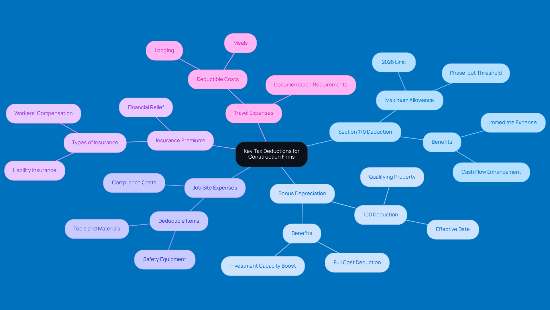 The central node represents the overall theme of tax deductions. Each branch shows a specific deduction type, and the sub-branches provide important details and benefits related to that deduction. This layout helps you see how each deduction can contribute to financial health.
