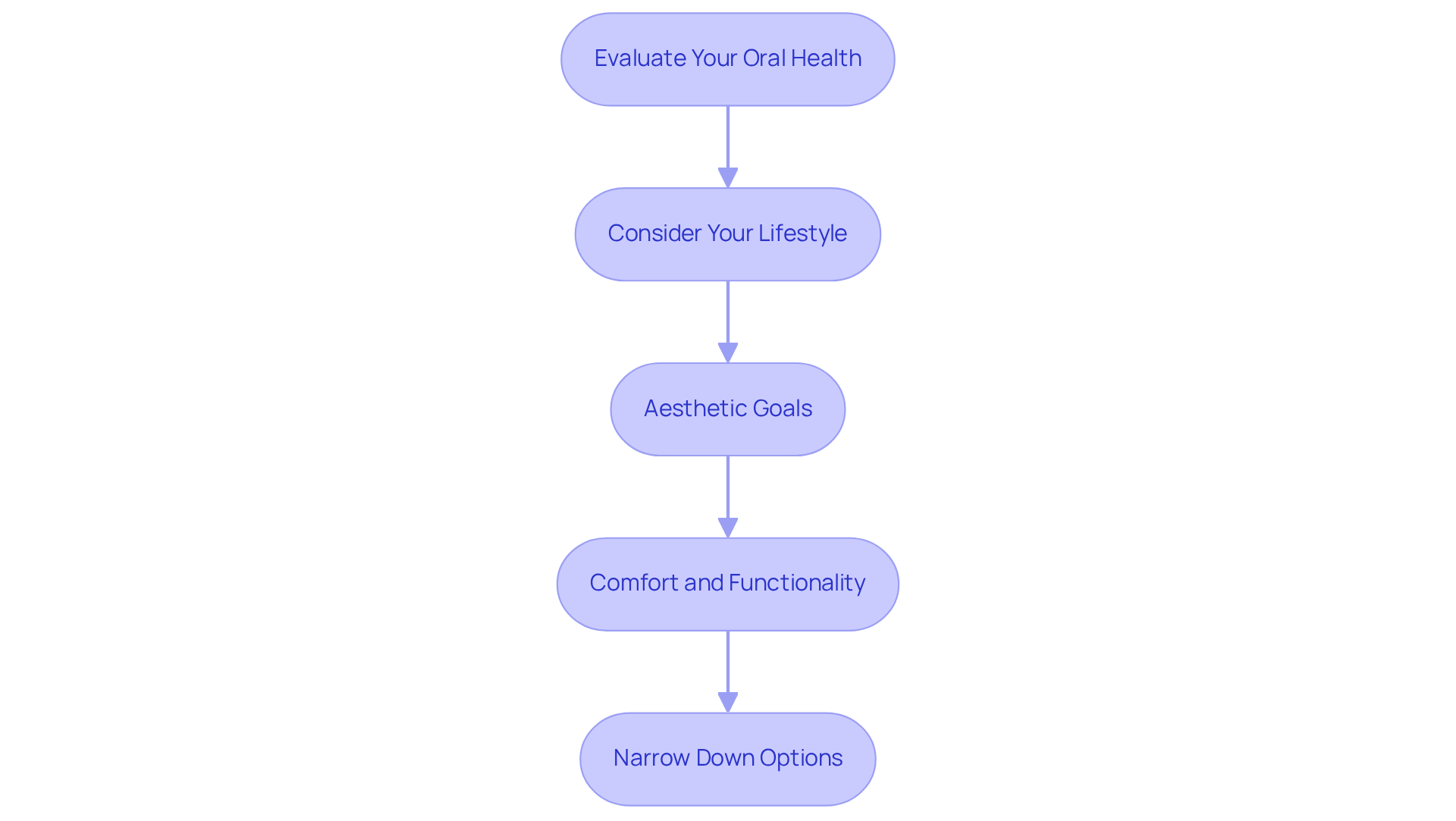 Each box represents a step in the evaluation process. Follow the arrows to see how to assess your needs and preferences before making a decision.