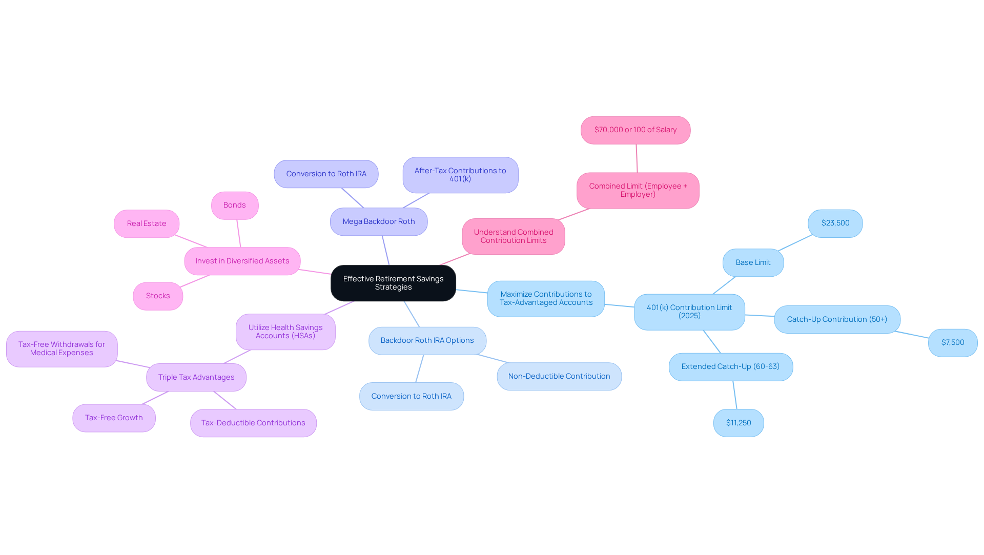 The center represents the main goal of effective retirement savings. Each branch shows a different strategy, and the sub-branches provide additional details about that strategy. The colors help differentiate each approach, making it easier to follow.