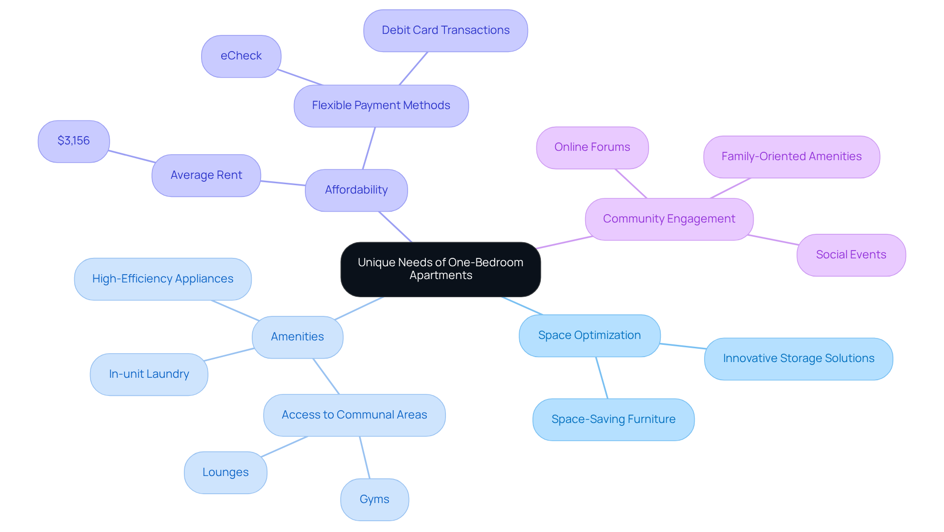 The central node represents the overall theme, while the branches show different aspects that need to be considered for effective property management. Each sub-point provides specific details that contribute to understanding tenant needs.