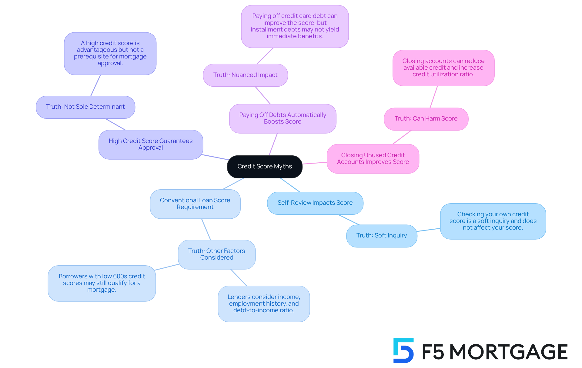 The center shows the main topic, and each branch represents a myth with its corresponding fact. This visual helps clarify misunderstandings about credit scores and loans.