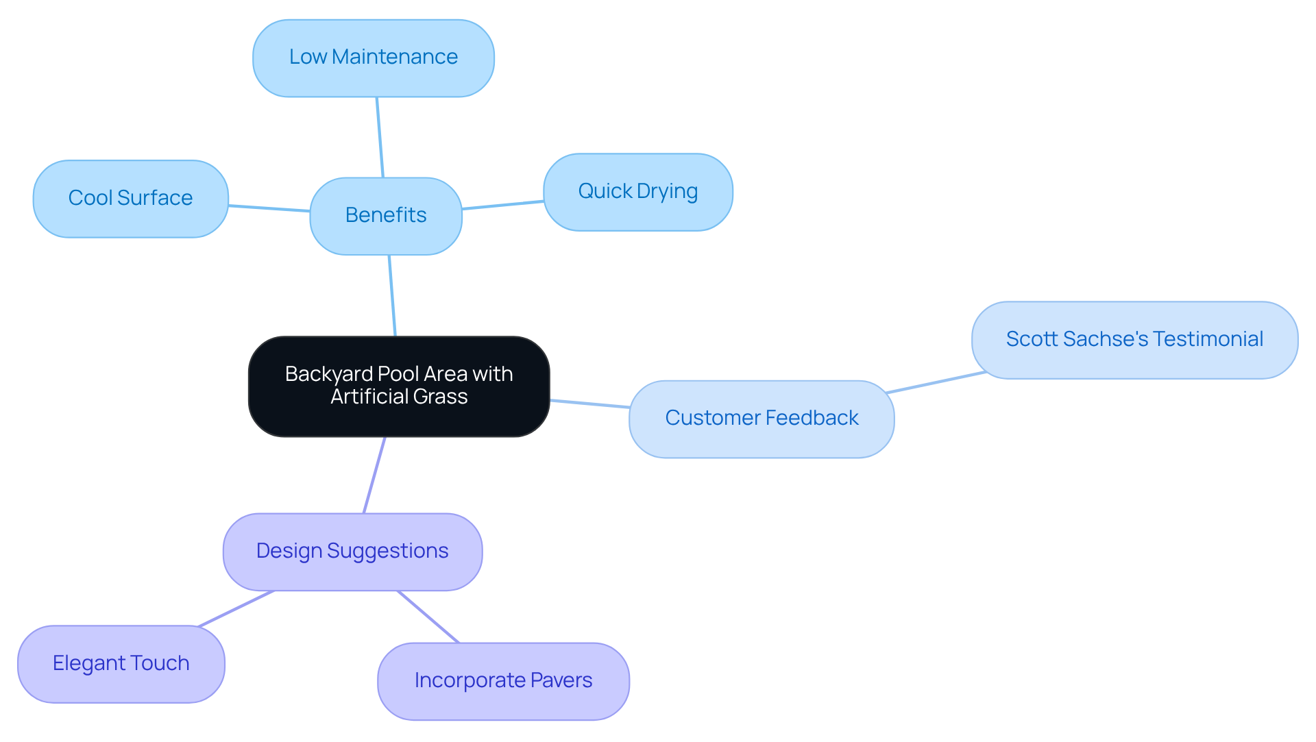 The central idea is the pool area design, with branches showing the benefits, customer experiences, and design tips. Each branch highlights important aspects to consider for creating a beautiful and functional space. The central idea is the pool area design, with branches showing the benefits, customer experiences, and design tips. Each branch highlights important aspects to consider for creating a beautiful and functional space.
