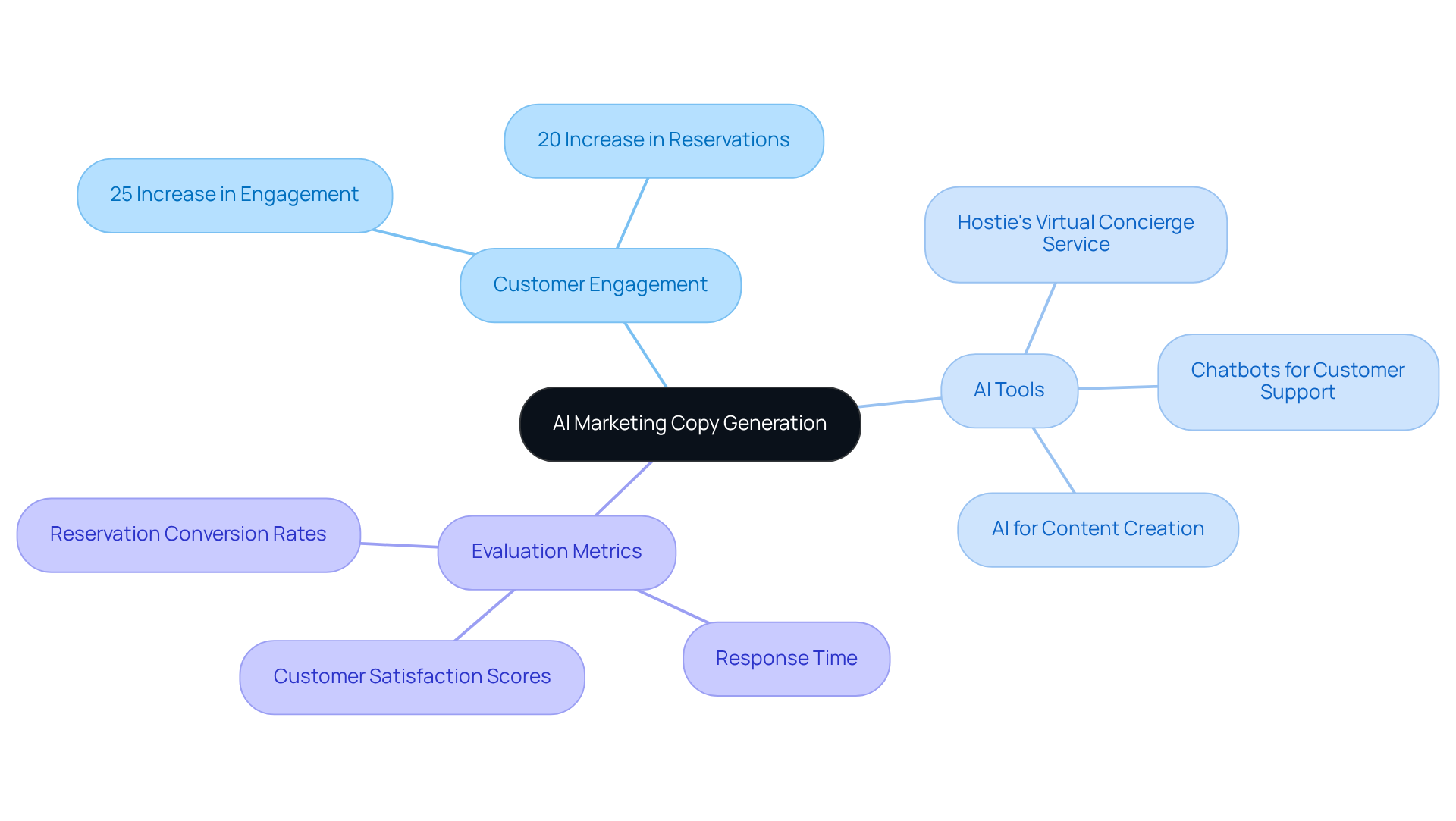 The center represents the main topic of AI marketing copy generation. Follow the branches to explore how it enhances customer engagement, the tools used, and the metrics for evaluating success.