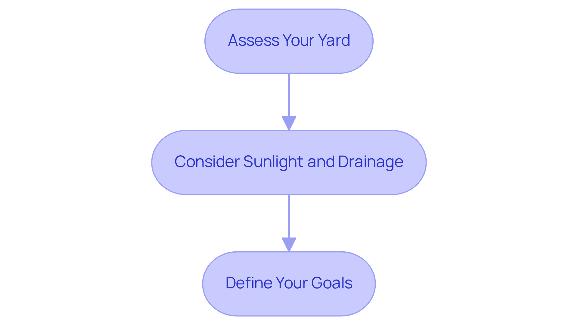 Each box represents a step in the process. Follow the arrows to see how to assess your yard, consider environmental factors, and define your goals for the golf area.