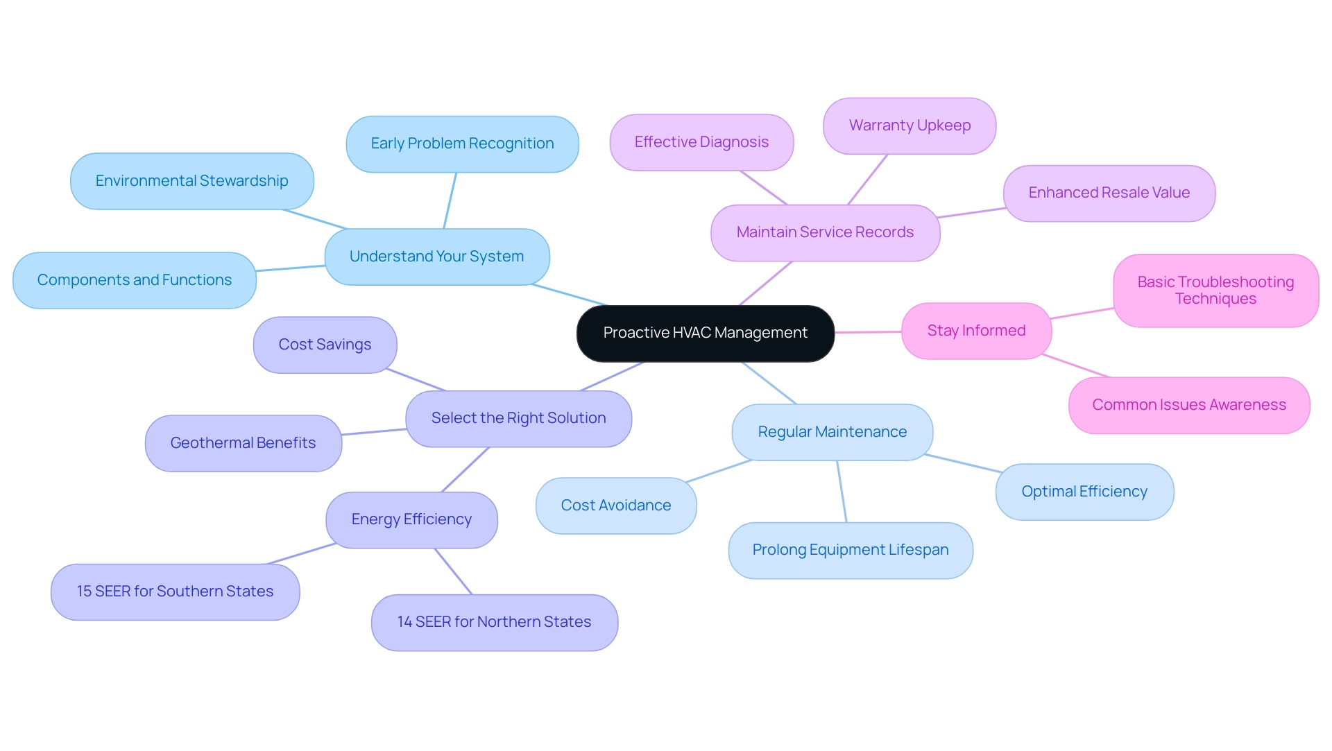 Each branch represents a key takeaway in HVAC management, with color coding indicating the importance or category of each takeaway.