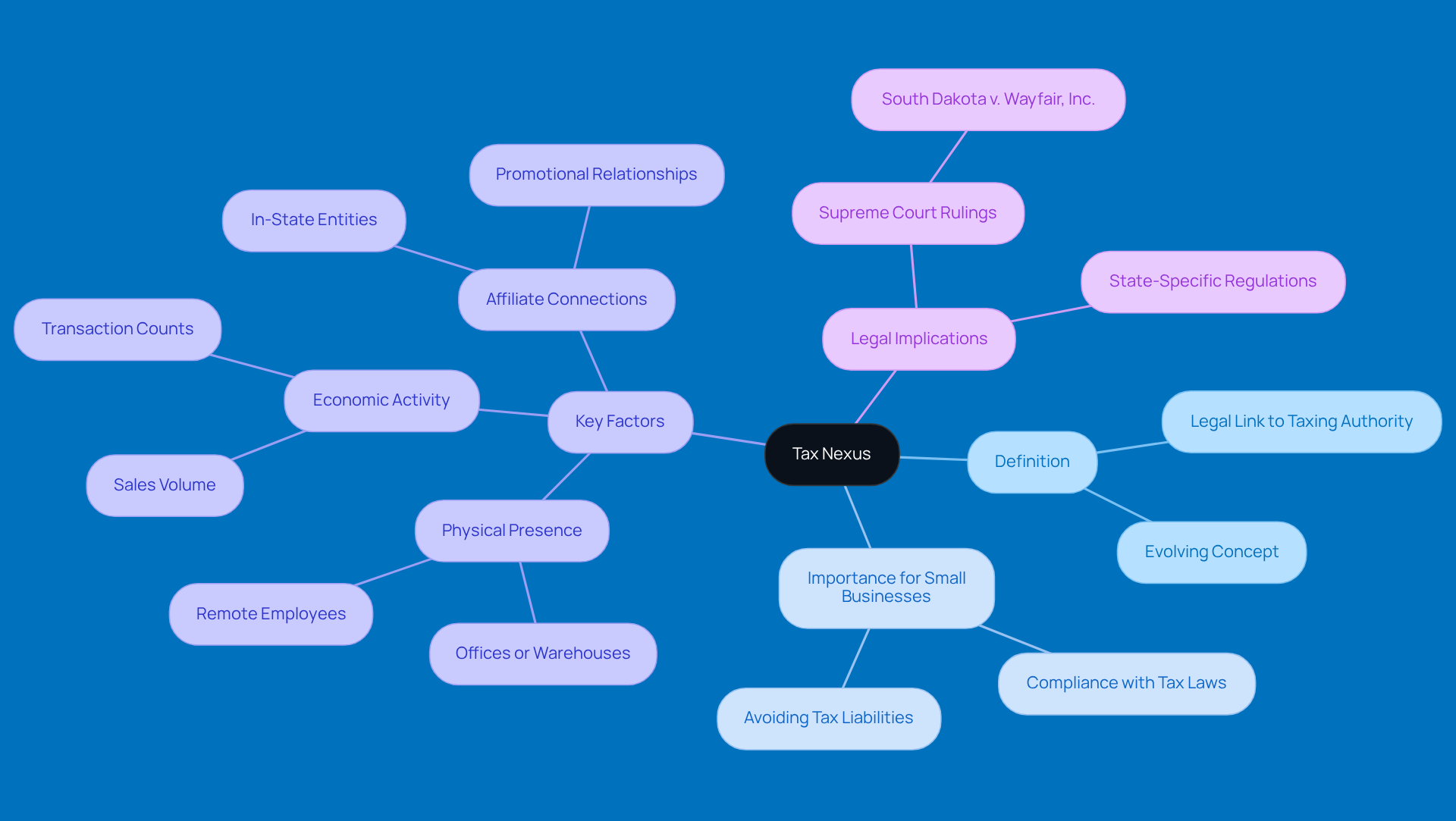 The central node represents the main concept of tax nexus, while the branches show related ideas and factors. Each color-coded branch helps you quickly identify different aspects of tax nexus, making it easier to grasp the overall picture.