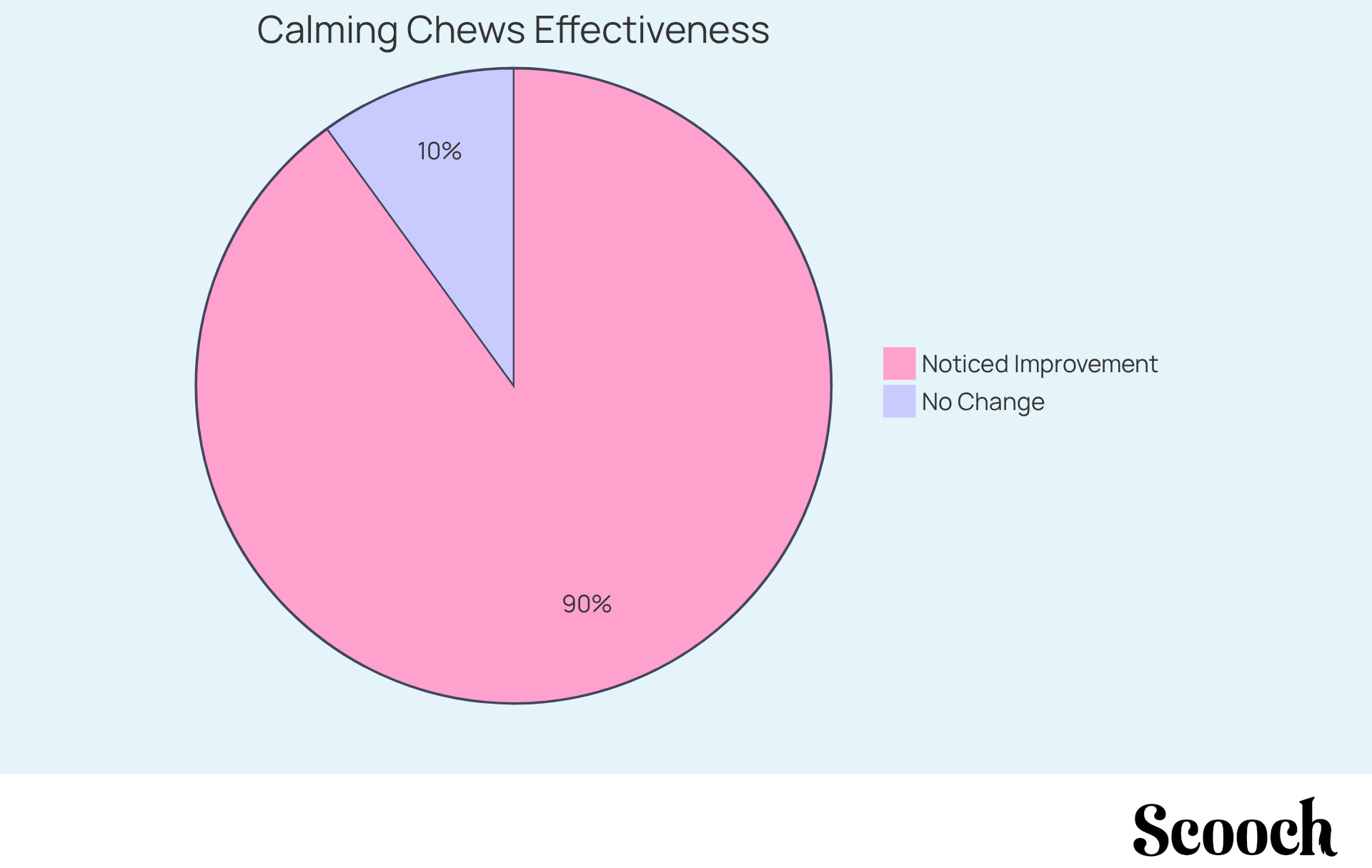 The green slice shows how many pet owners noticed their dogs feeling calmer after using the chews — the bigger the slice, the more positive experiences there were! The green slice shows how many pet owners noticed their dogs feeling calmer after using the chews — the bigger the slice, the more positive experiences there were!