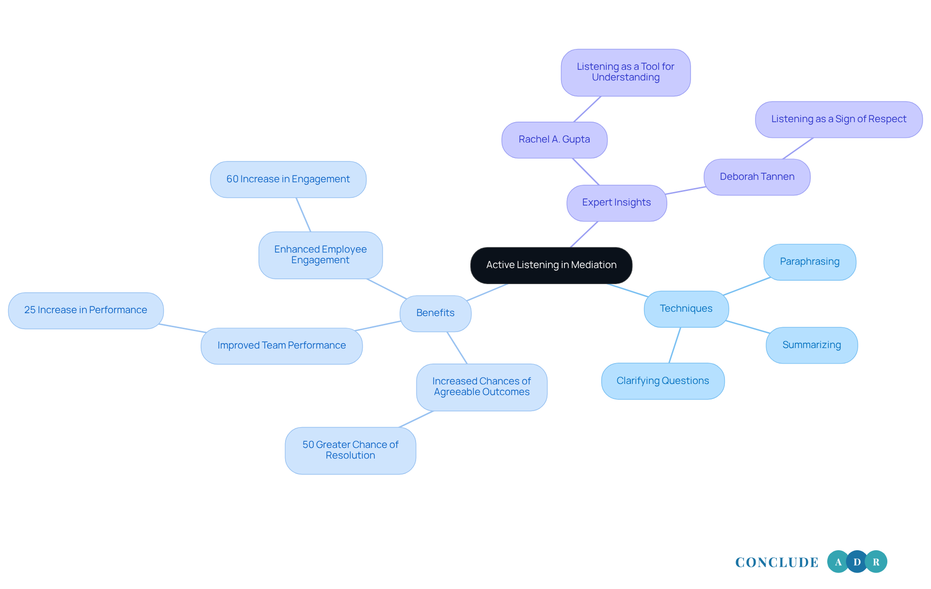 At the center is the concept of active listening, which branches out into techniques, benefits, and expert insights, showing how each part contributes to effective mediation.