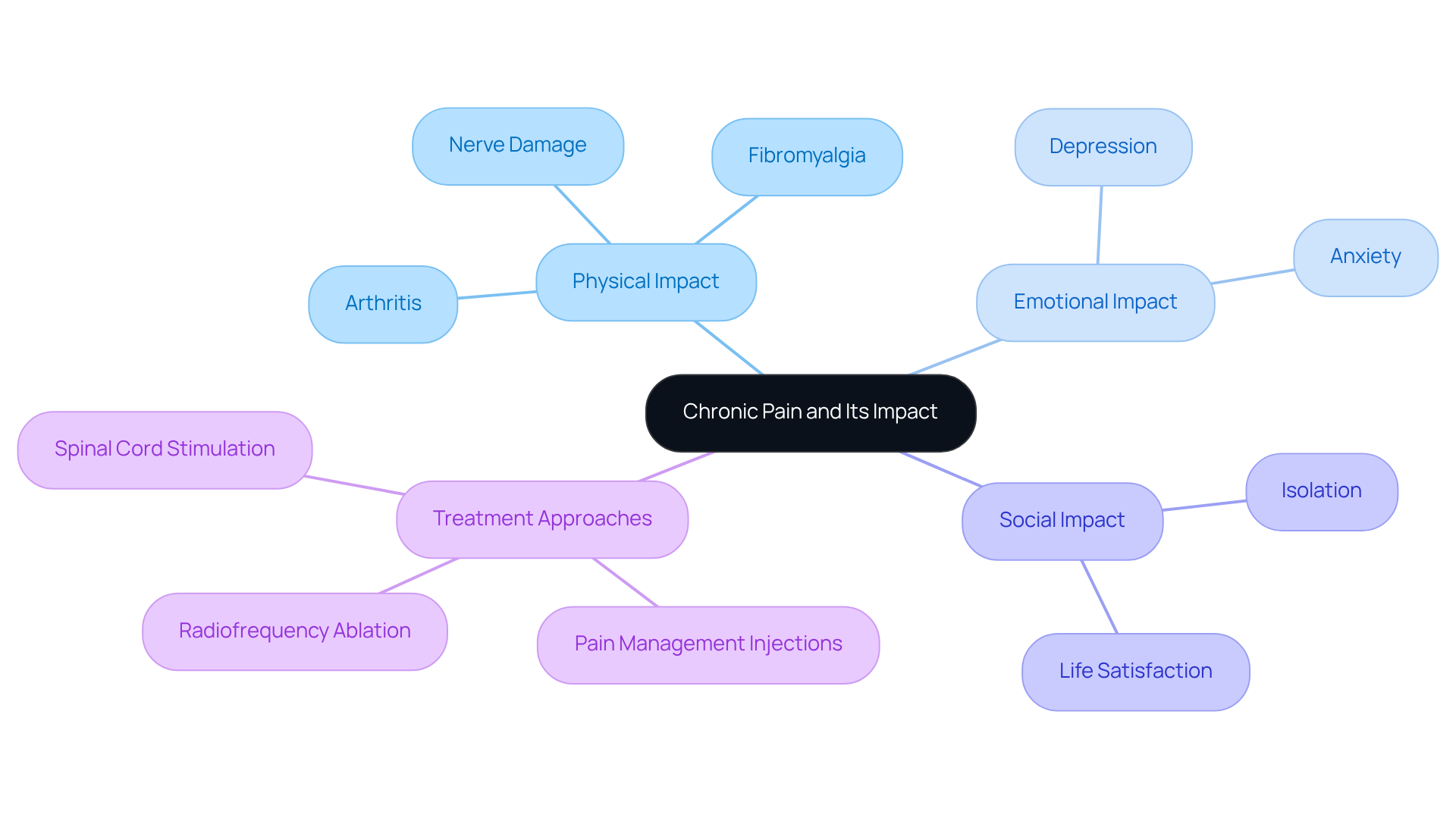 This mindmap starts with chronic pain at the center, branching out to show how it affects physical health, emotional well-being, and social life. Each branch leads to specific conditions or impacts, and treatment options are also highlighted, showing how they can help improve quality of life. This mindmap starts with chronic pain at the center, branching out to show how it affects physical health, emotional well-being, and social life. Each branch leads to specific conditions or impacts, and treatment options are also highlighted, showing how they can help improve quality of life.