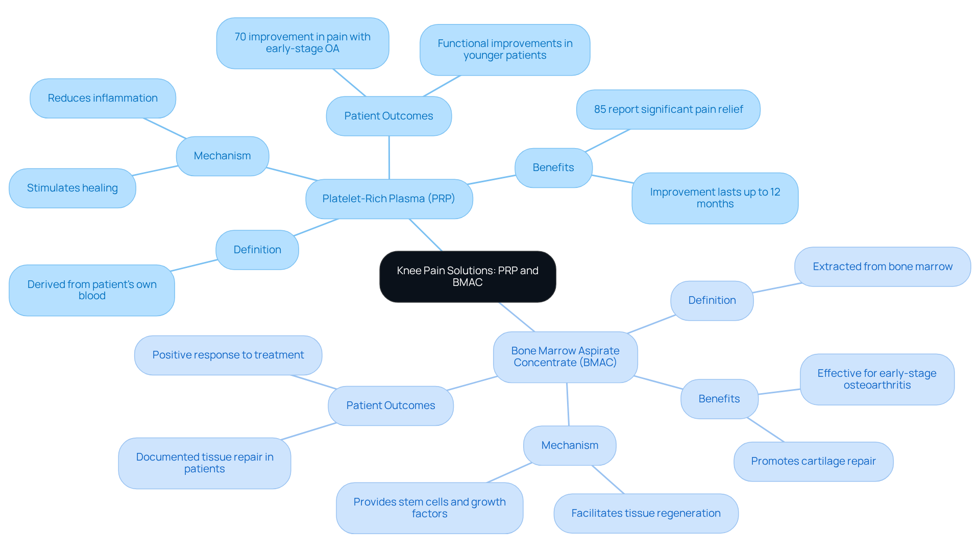 This mindmap illustrates two innovative treatments for knee pain. Each main branch represents a therapy, and the sub-branches provide details about how they work and their benefits. Follow the branches to explore how each treatment can help alleviate knee pain.