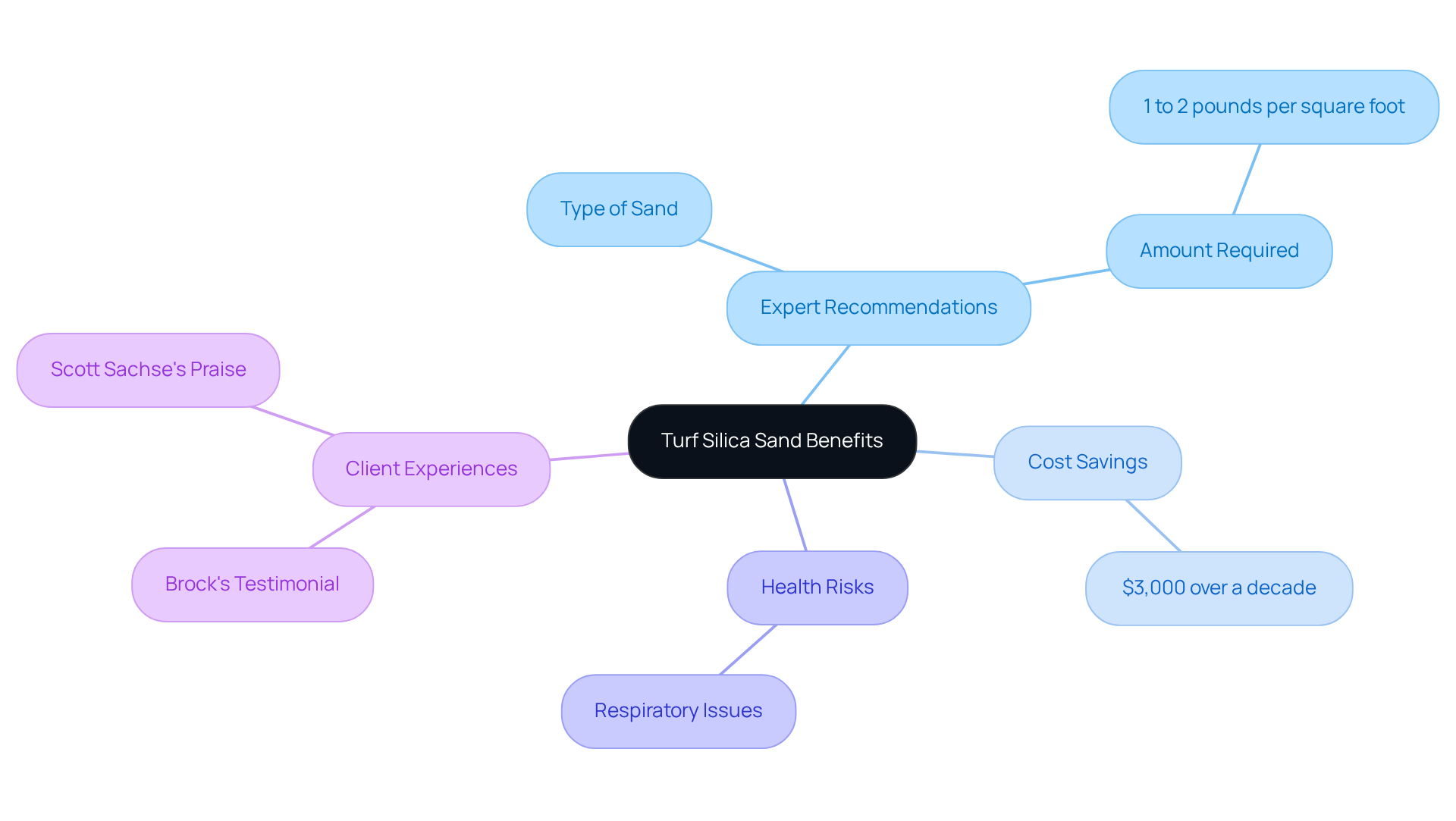 This mindmap starts with the main topic in the center and branches out to show different aspects of turf silica sand. Each branch represents a key area: expert advice, potential savings, health concerns, and client feedback. Follow the branches to explore how these elements connect and contribute to making informed decisions about turf installations.