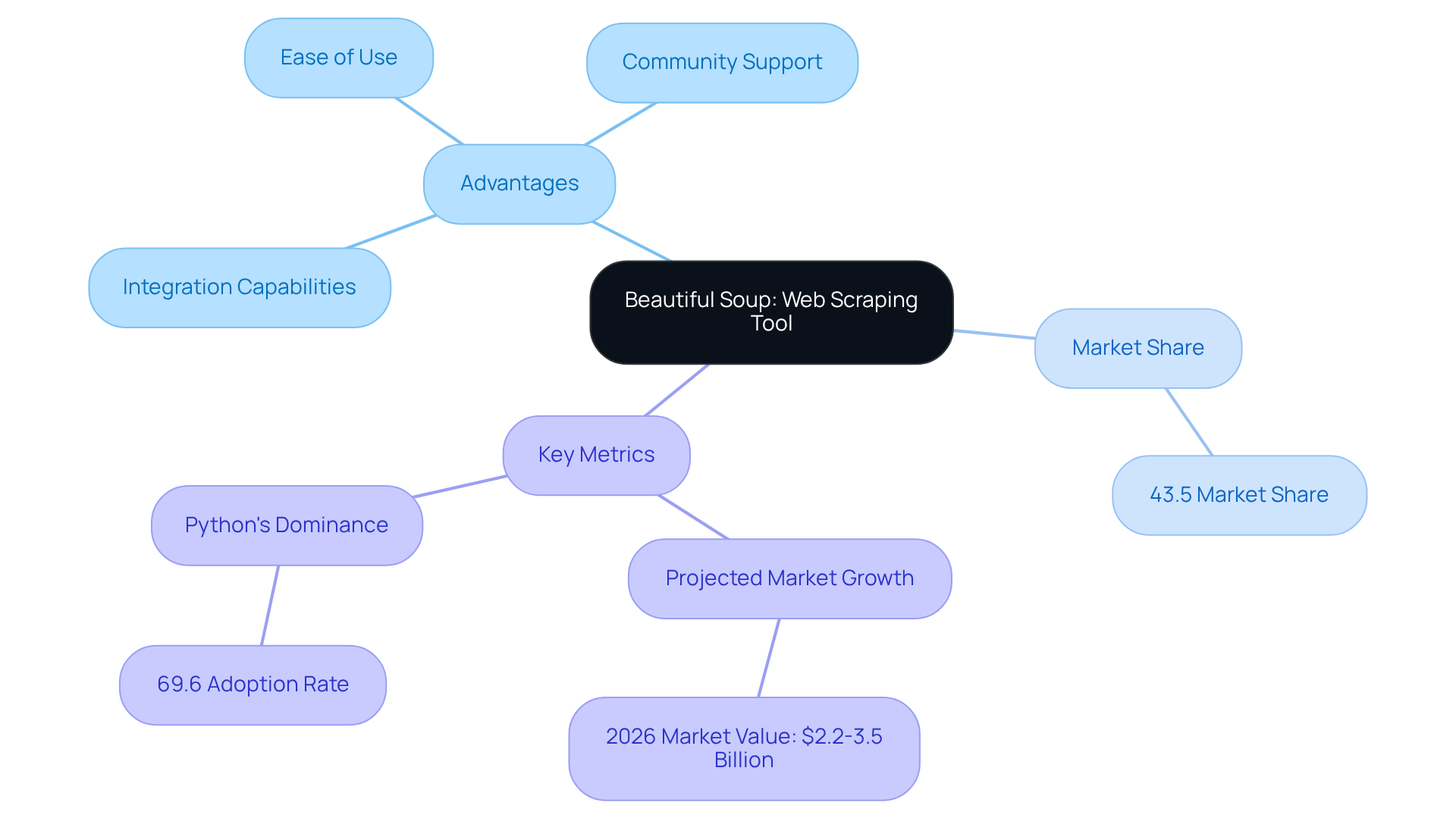 The central node represents Beautiful Soup, while branches show its advantages and market share. Each sub-branch provides specific details, helping you understand why it's a popular choice for web scraping.