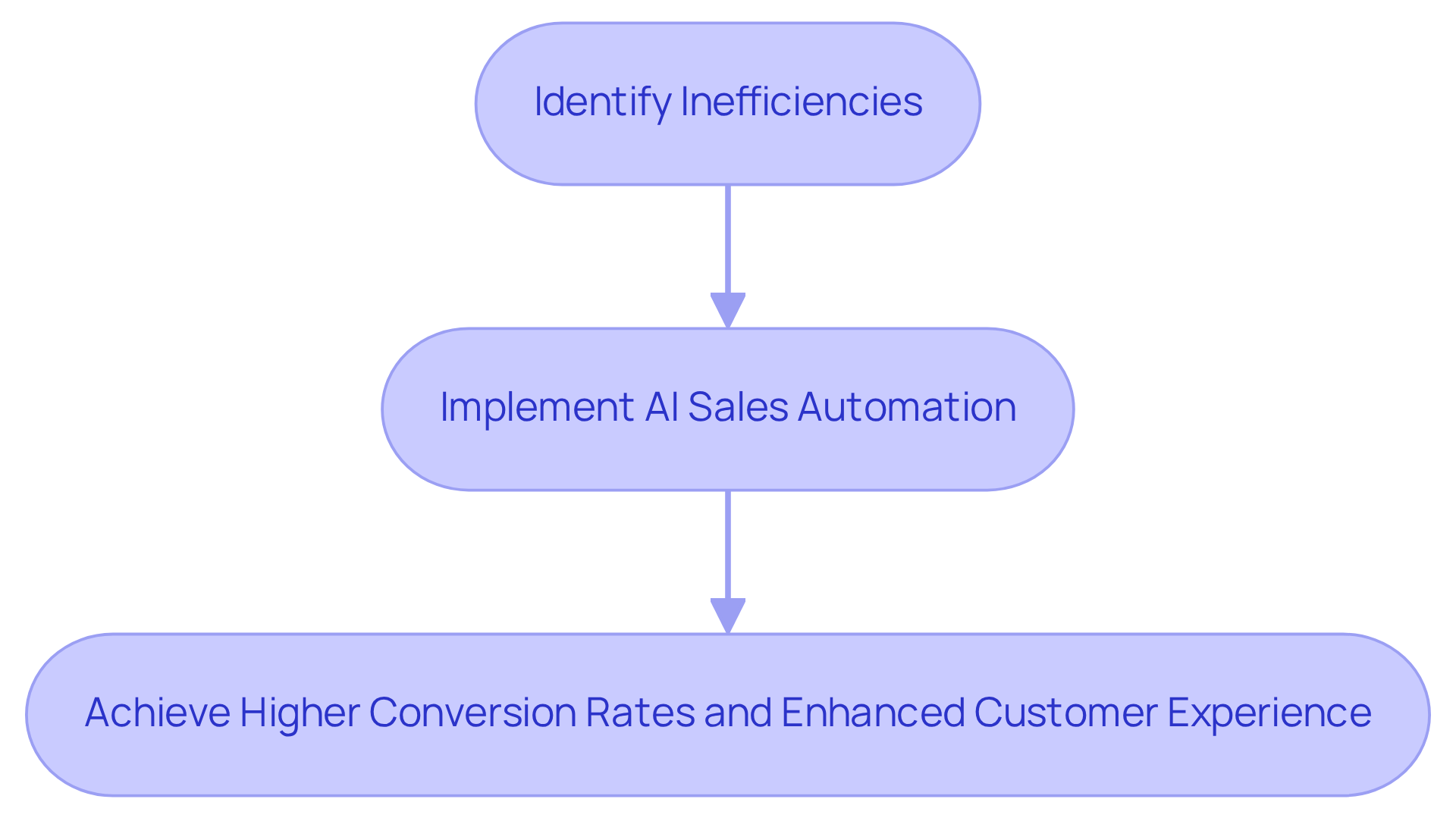 This flowchart shows how identifying inefficiencies leads to implementing AI solutions, which ultimately results in better sales outcomes and customer experiences.