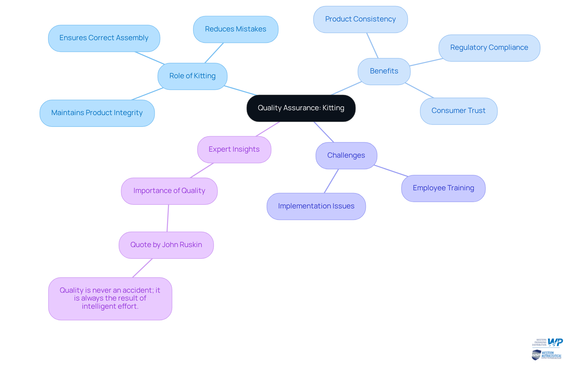 Start at the center with the concept of quality assurance in kitting, then explore how it branches into different areas like benefits and challenges. Each branch shows a specific aspect of the discussion, helping you see how everything connects.