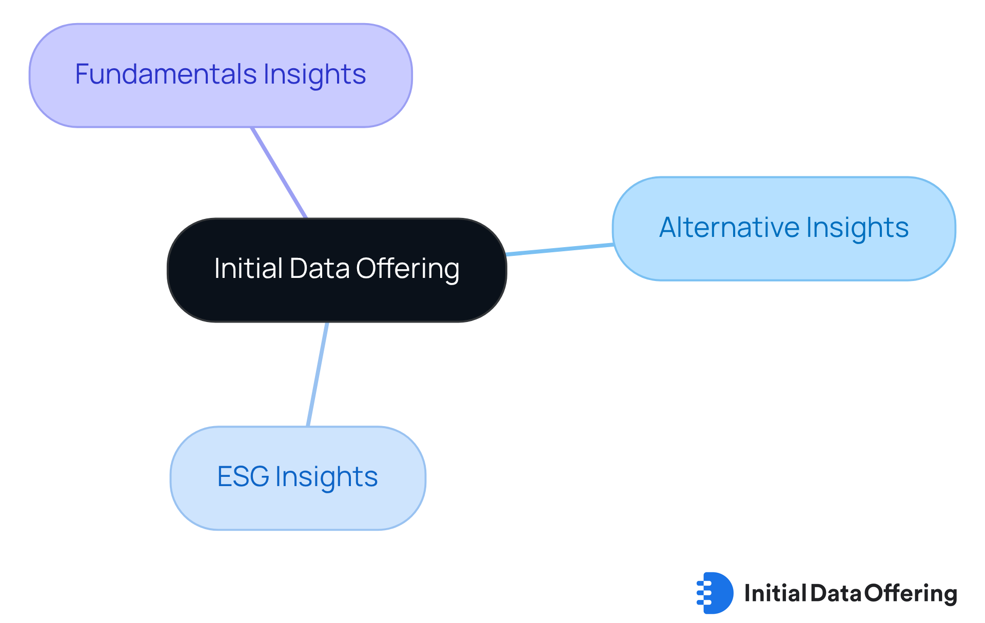 The center shows the Initial Data Offering, and the branches display the different types of insights analysts can access. Each branch represents a unique area of data that can help in making informed decisions.