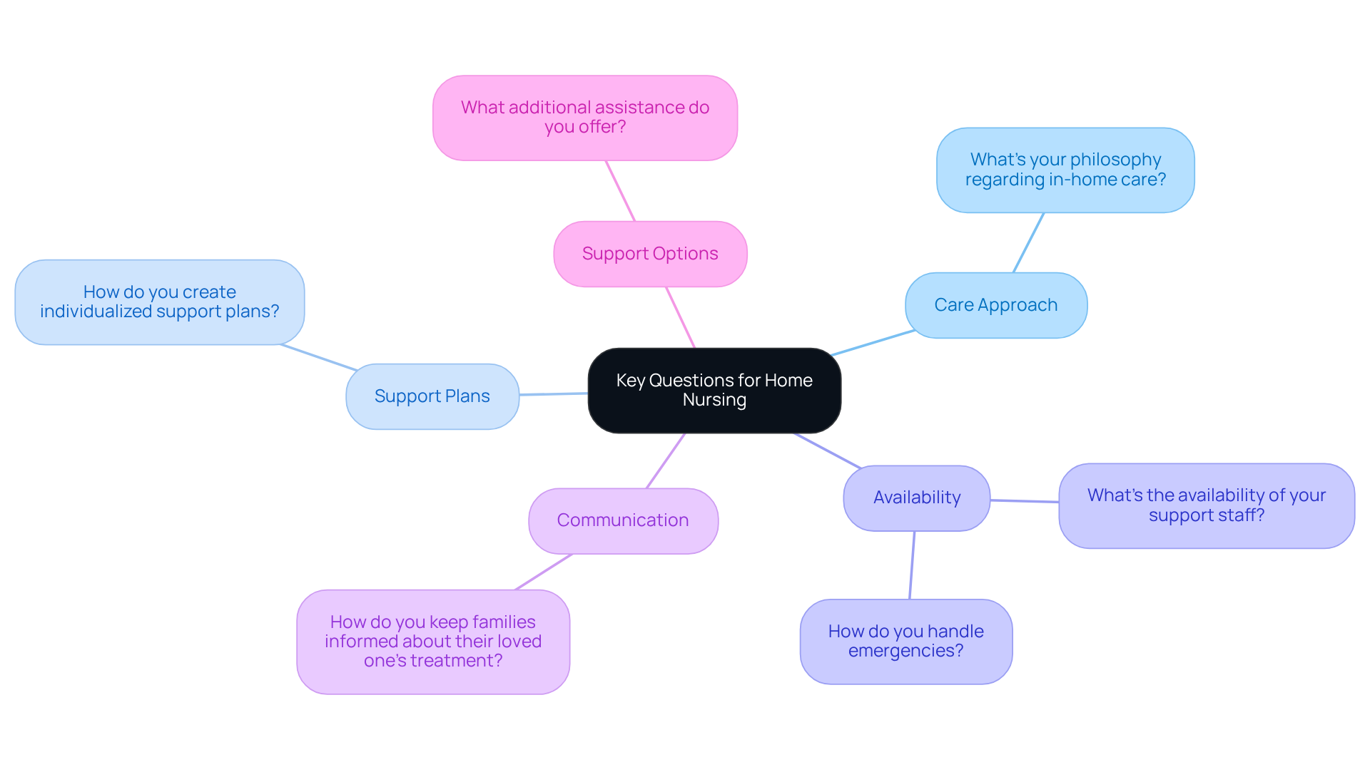 Start in the center with the main topic, then follow the branches to explore important questions you should ask regarding home nursing. Each branch focuses on a specific aspect of care.