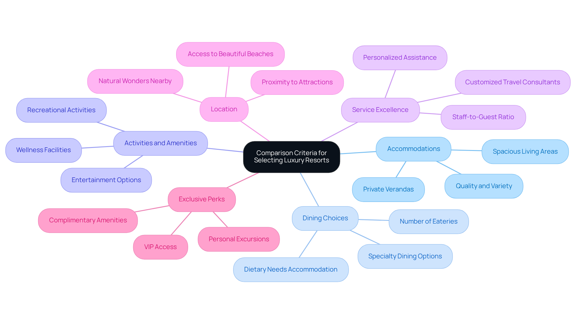 The center represents the main topic of selecting luxury resorts, while the branches show the important factors to consider. Each branch can be explored for more details, helping you understand what to look for in your luxury getaway. The center represents the main topic of selecting luxury resorts, while the branches show the important factors to consider. Each branch can be explored for more details, helping you understand what to look for in your luxury getaway.