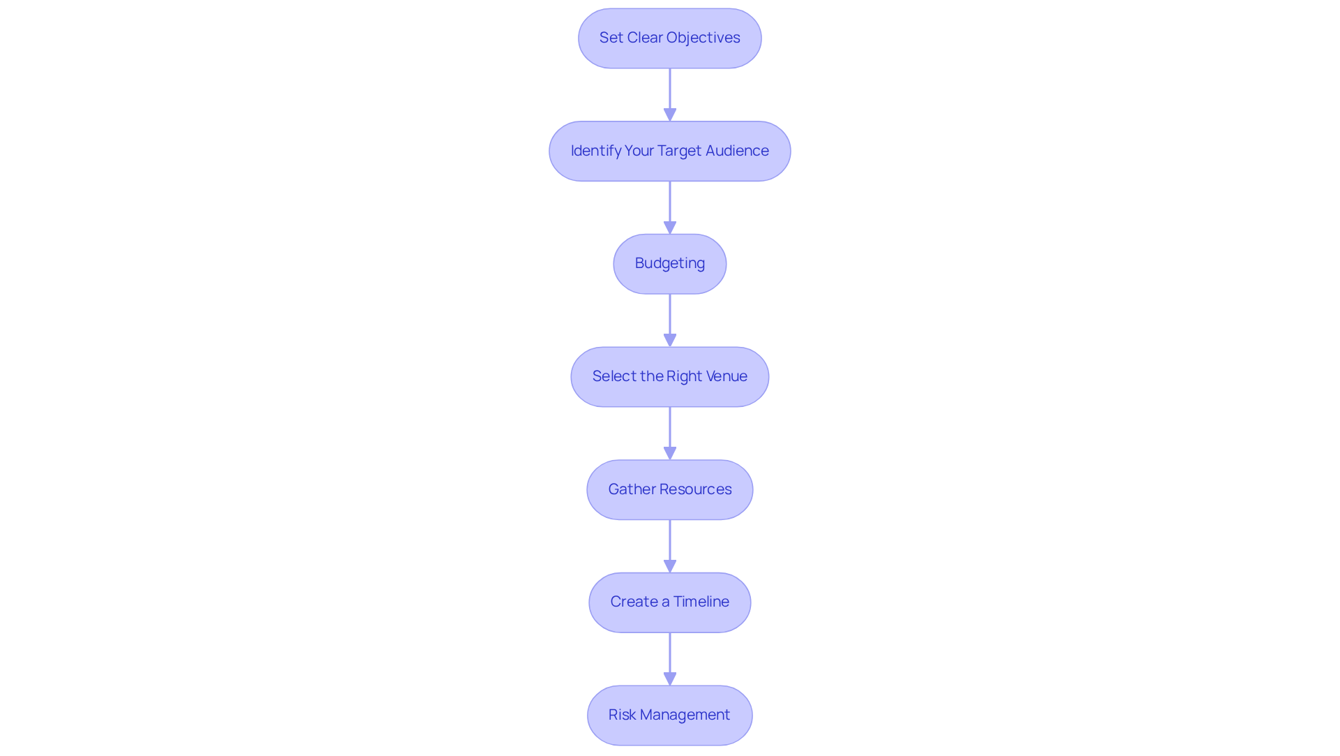 Each box represents a crucial step in preparing your brand activation plan. Follow the arrows to see how each step leads to the next, ensuring a comprehensive approach to your event planning.