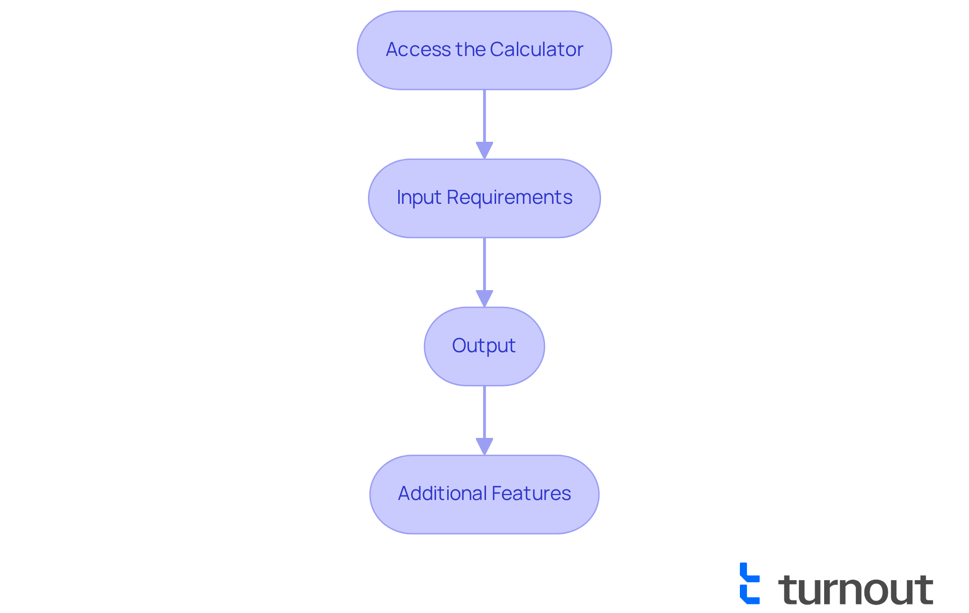 Each box represents a step you need to take when using the calculator. Follow the arrows to see what comes next, leading you through the entire process from accessing the tool to understanding your estimated back pay.