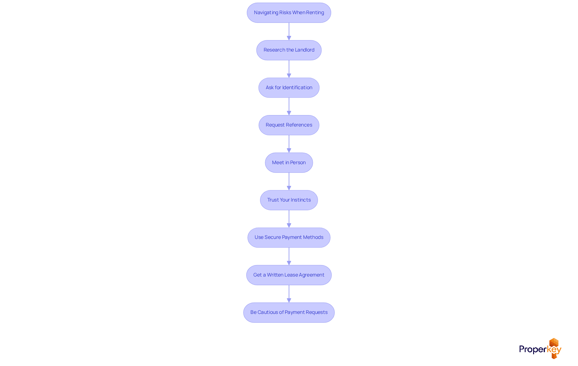 Each box represents a step you should take to protect yourself when renting. Follow the arrows to see the order of actions, ensuring you cover all bases for a safer renting experience.