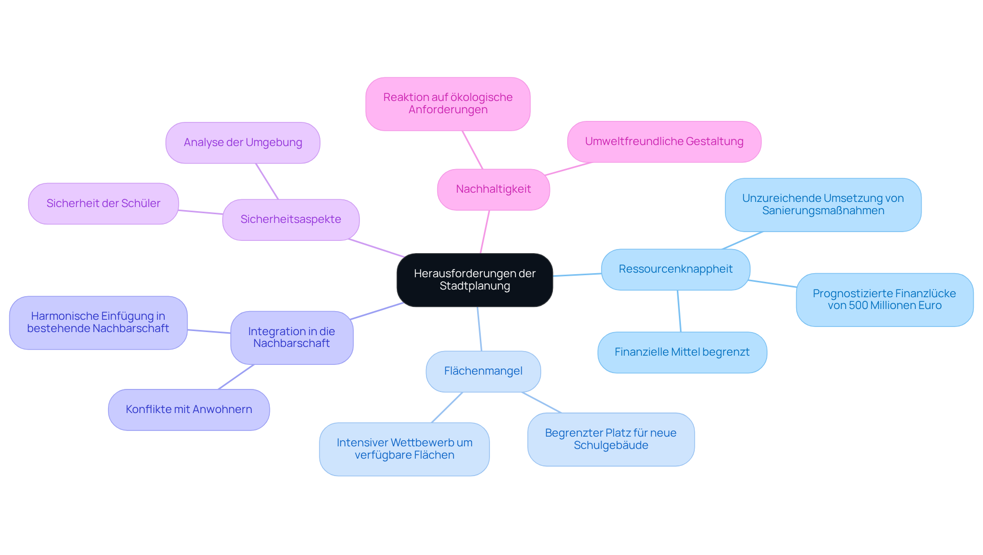 Im Zentrum steht das Hauptthema der Herausforderungen. Die Äste zeigen die verschiedenen Herausforderungen, die Schulleiter bei der Stadtplanung erleben. Jeder Ast kann weiter in spezifische Punkte unterteilt werden, um die Komplexität und die Beziehungen zwischen den Themen zu verdeutlichen. Im Zentrum steht das Hauptthema der Herausforderungen. Die Äste zeigen die verschiedenen Herausforderungen, die Schulleiter bei der Stadtplanung erleben. Jeder Ast kann weiter in spezifische Punkte unterteilt werden, um die Komplexität und die Beziehungen zwischen den Themen zu verdeutlichen.