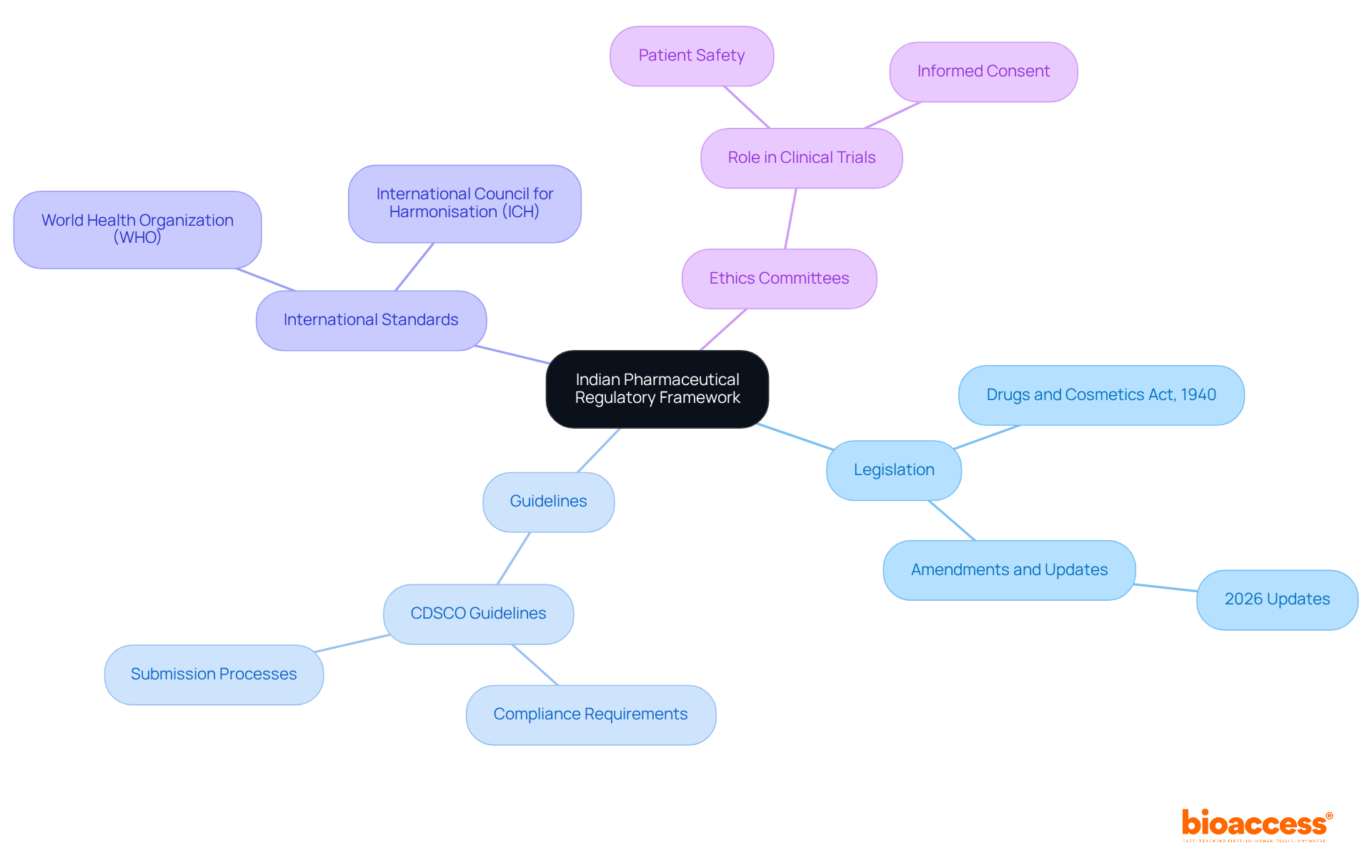 Start at the center with the main framework, then follow the branches to explore each key aspect and its details. Each color-coded branch represents a different area of focus within the regulatory landscape.